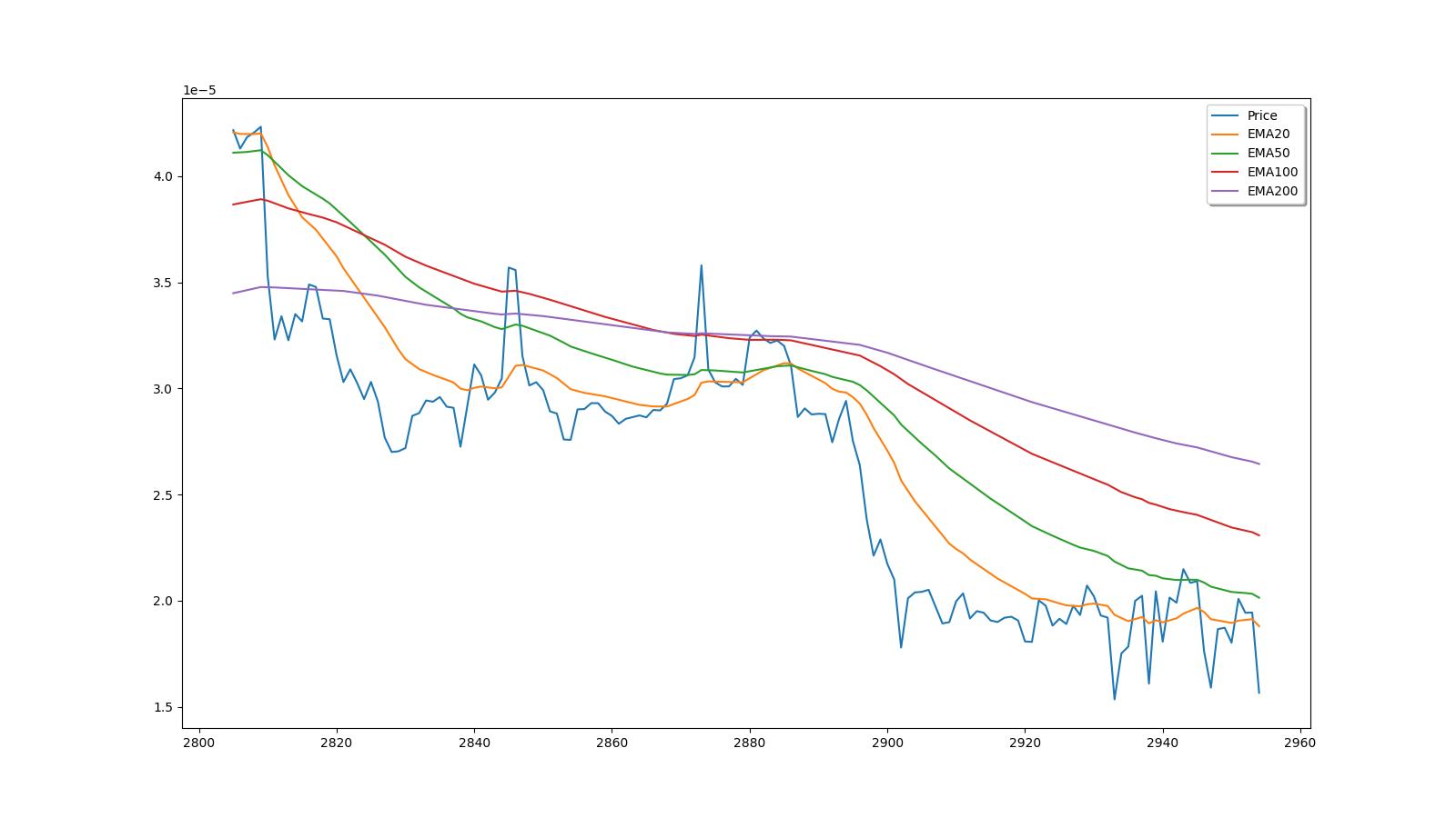 Odyssey Exponential Moving Averages