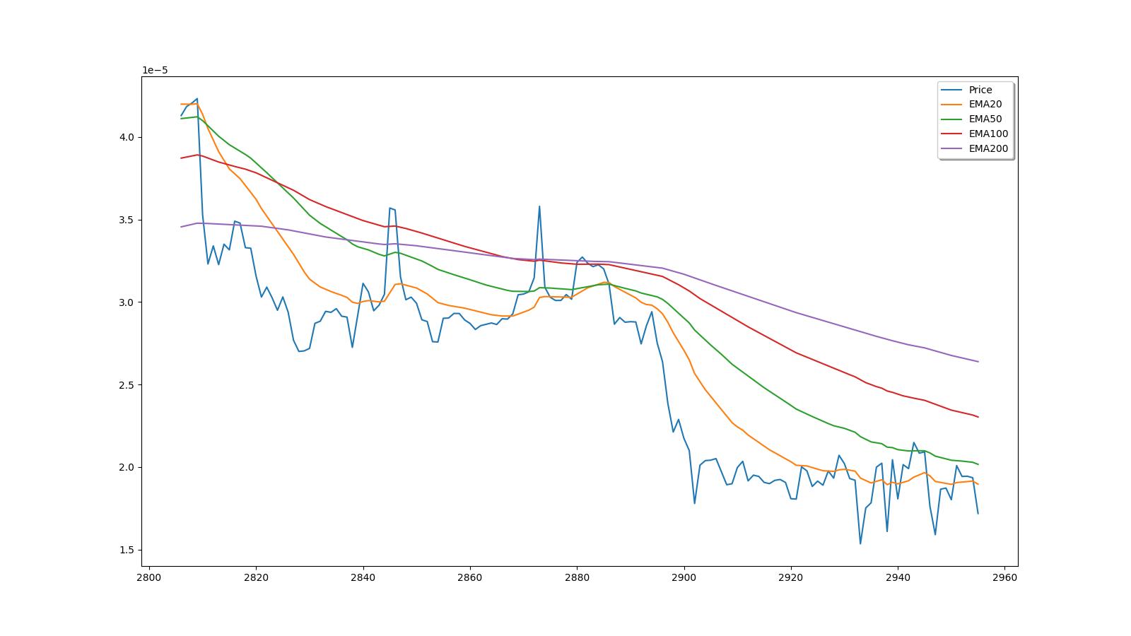 오디세이 Exponential Moving Averages