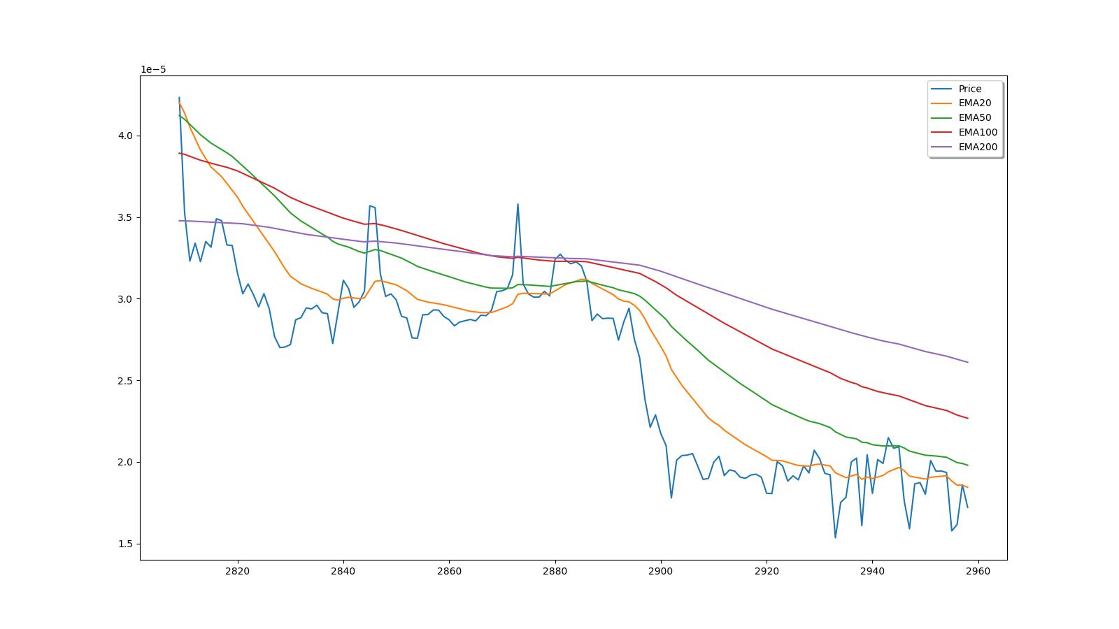 Odyssey Exponential Moving Averages