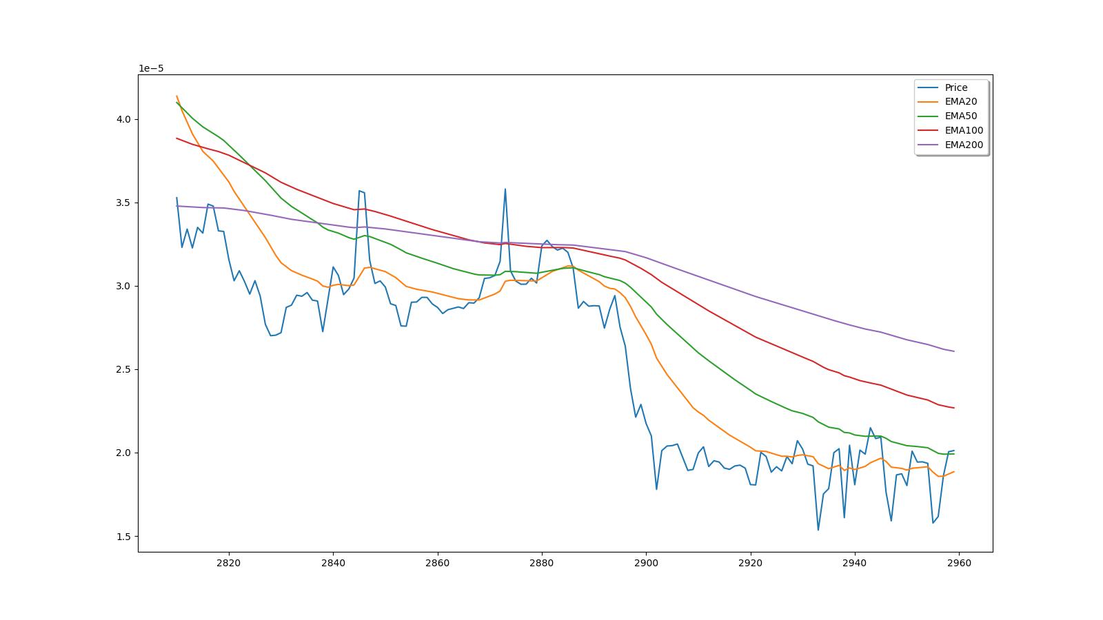 Odyssey Exponential Moving Averages
