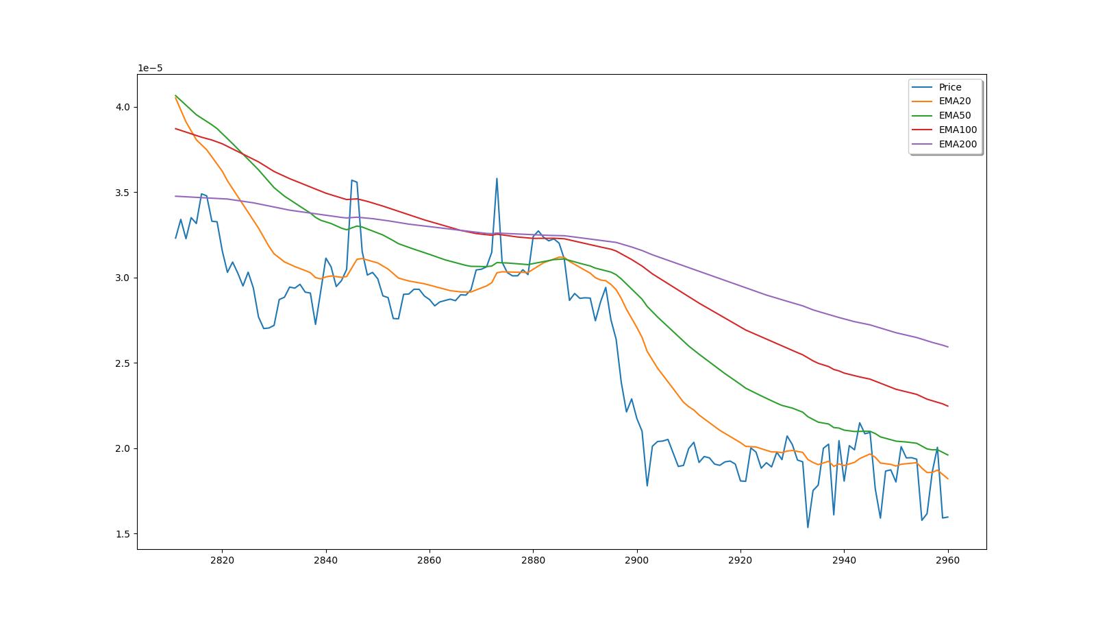 Odyssey Exponential Moving Averages