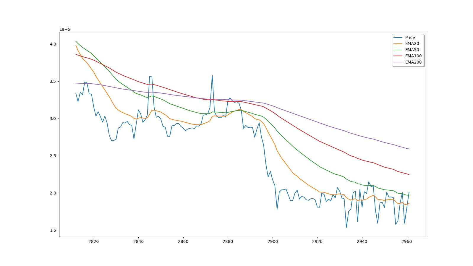 Odyssey Exponential Moving Averages