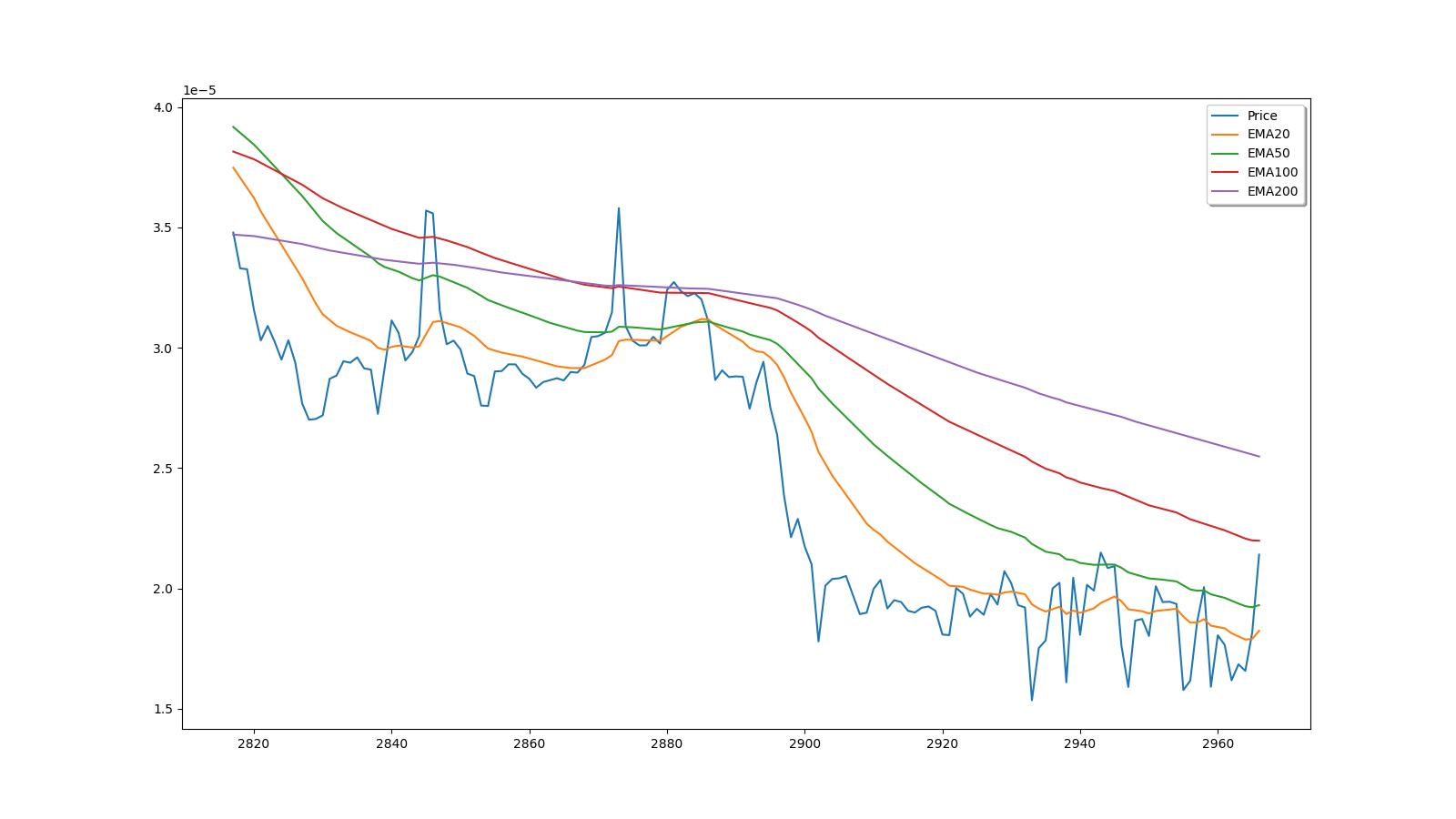Odyssey Exponential Moving Averages