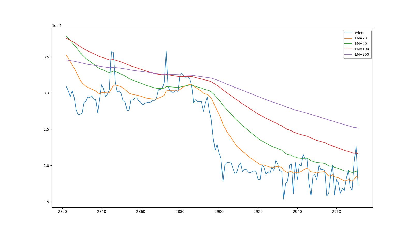 Odyssey Exponential Moving Averages