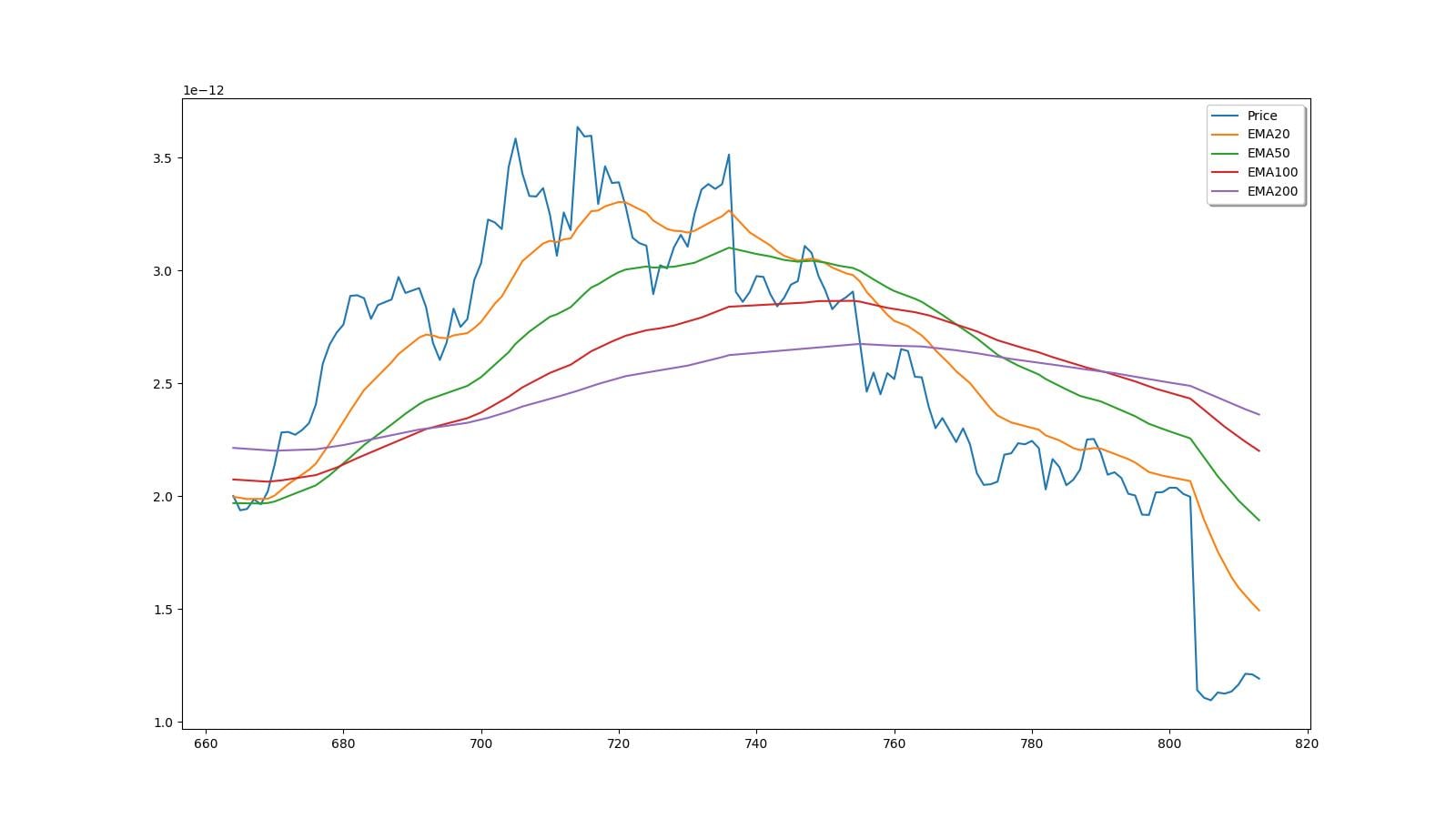 Official Crypto Cowboy Token Exponential Moving Averages