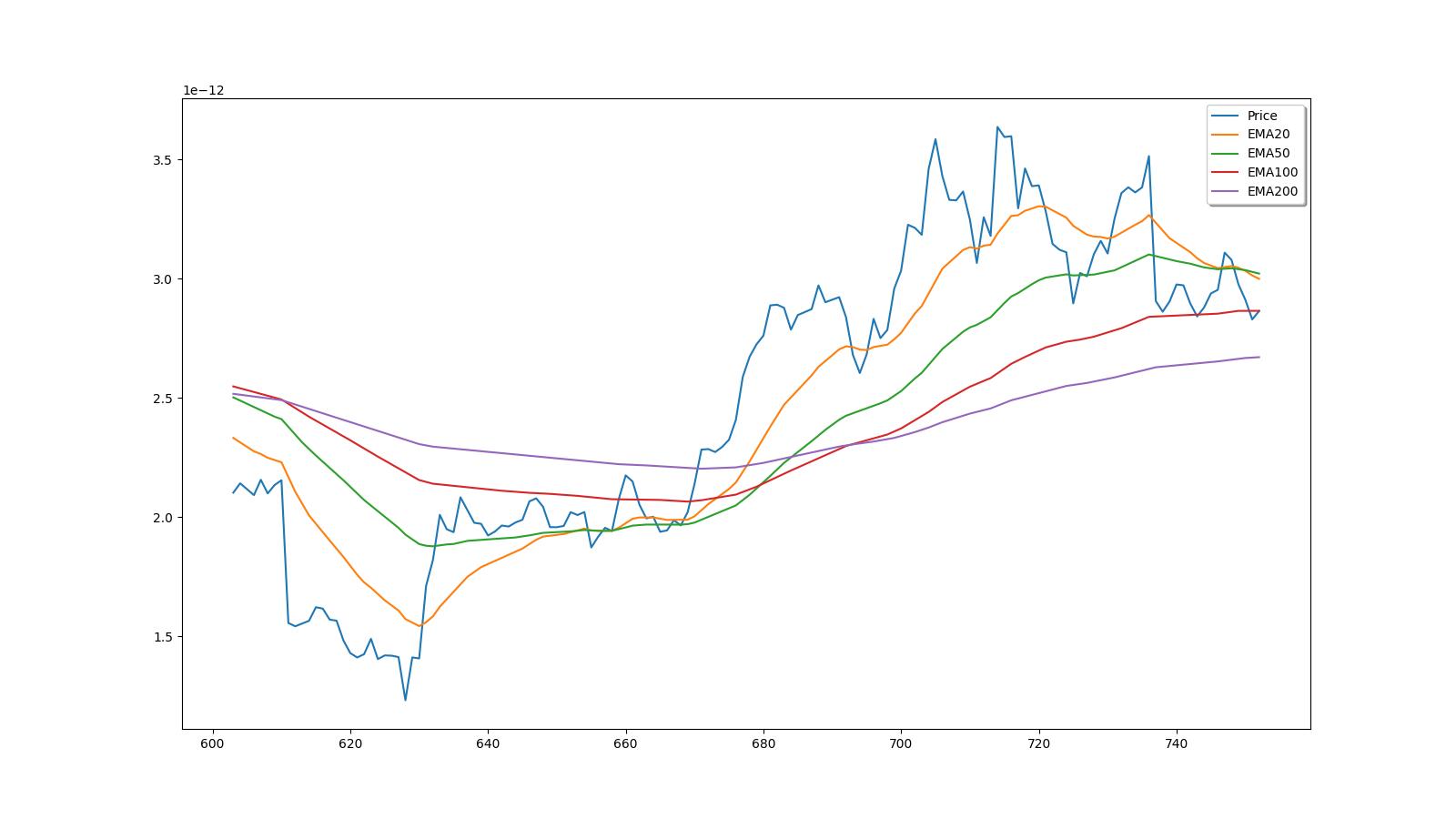 Official Crypto Cowboy Token Exponential Moving Averages