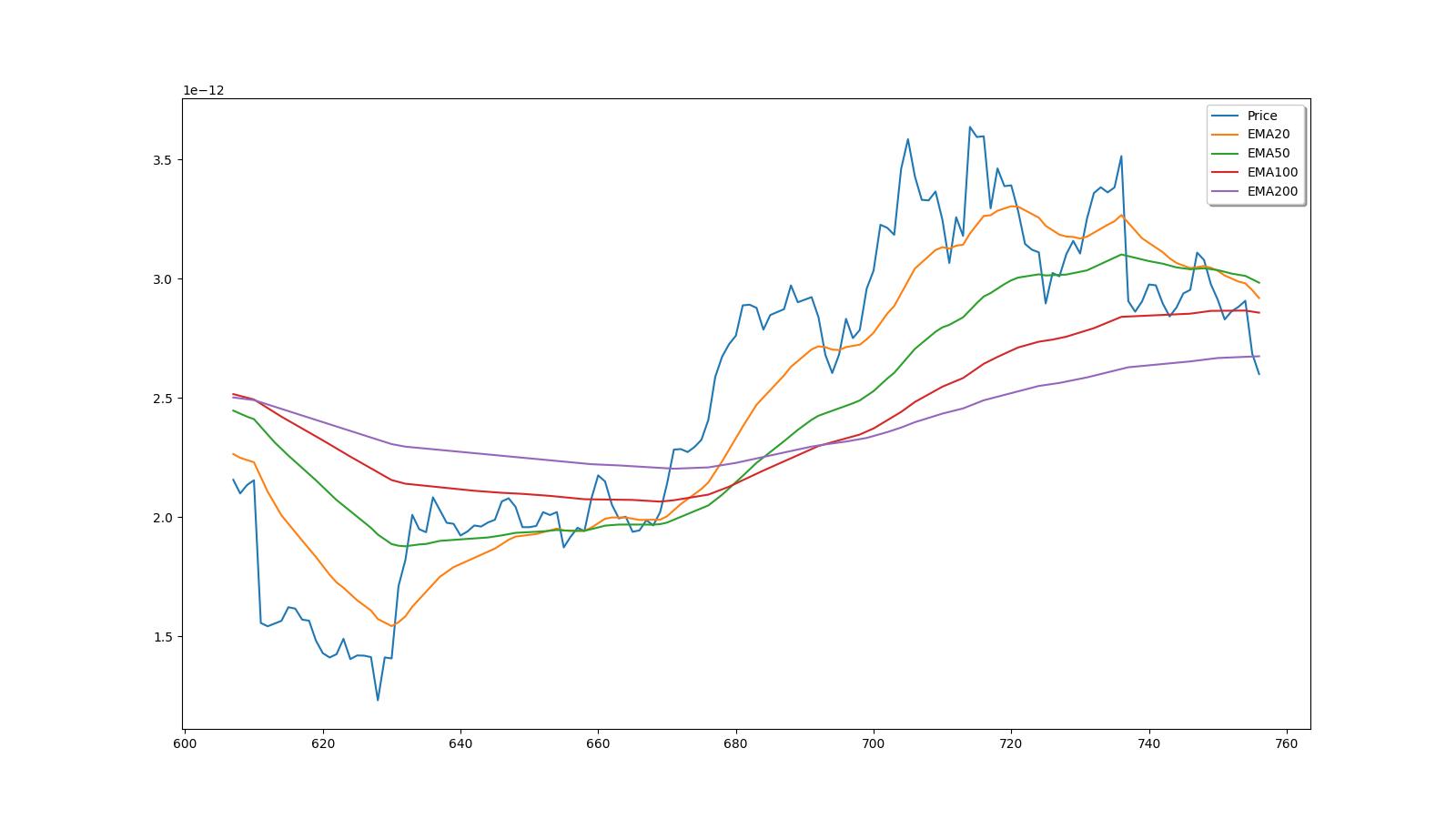 Official Crypto Cowboy Token Exponential Moving Averages