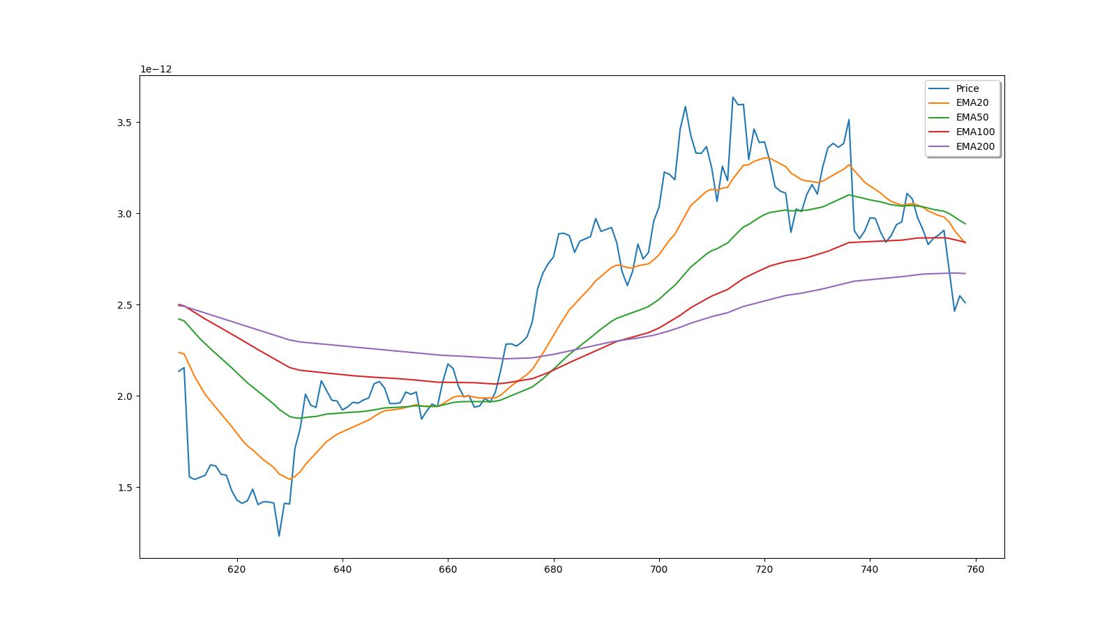 Official Crypto Cowboy Token Exponential Moving Averages