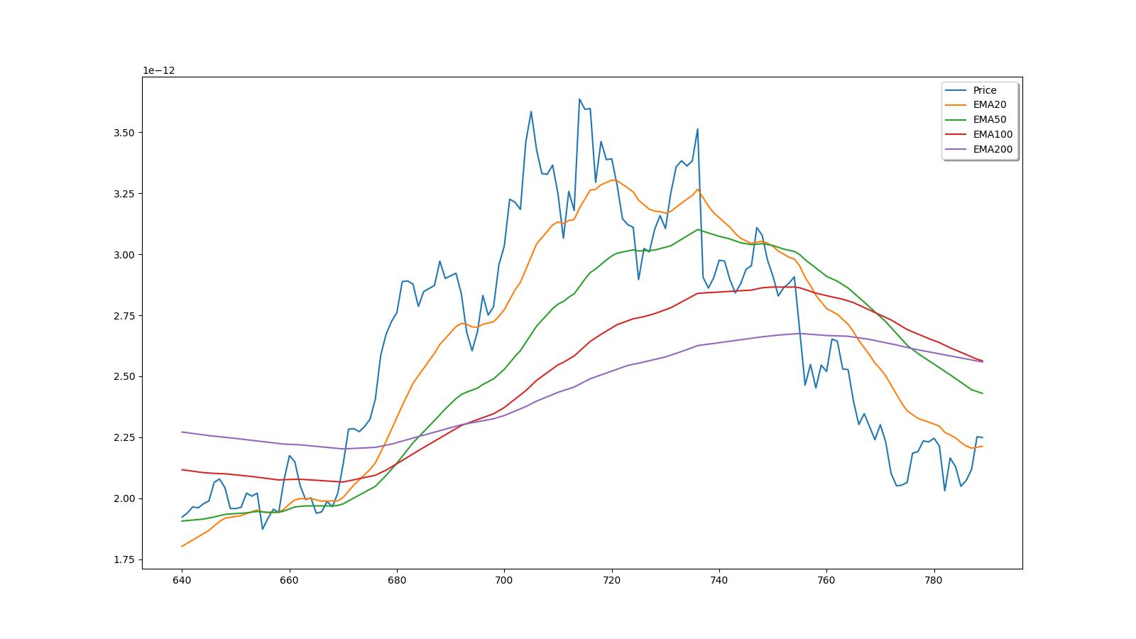 Official Crypto Cowboy Token Exponential Moving Averages
