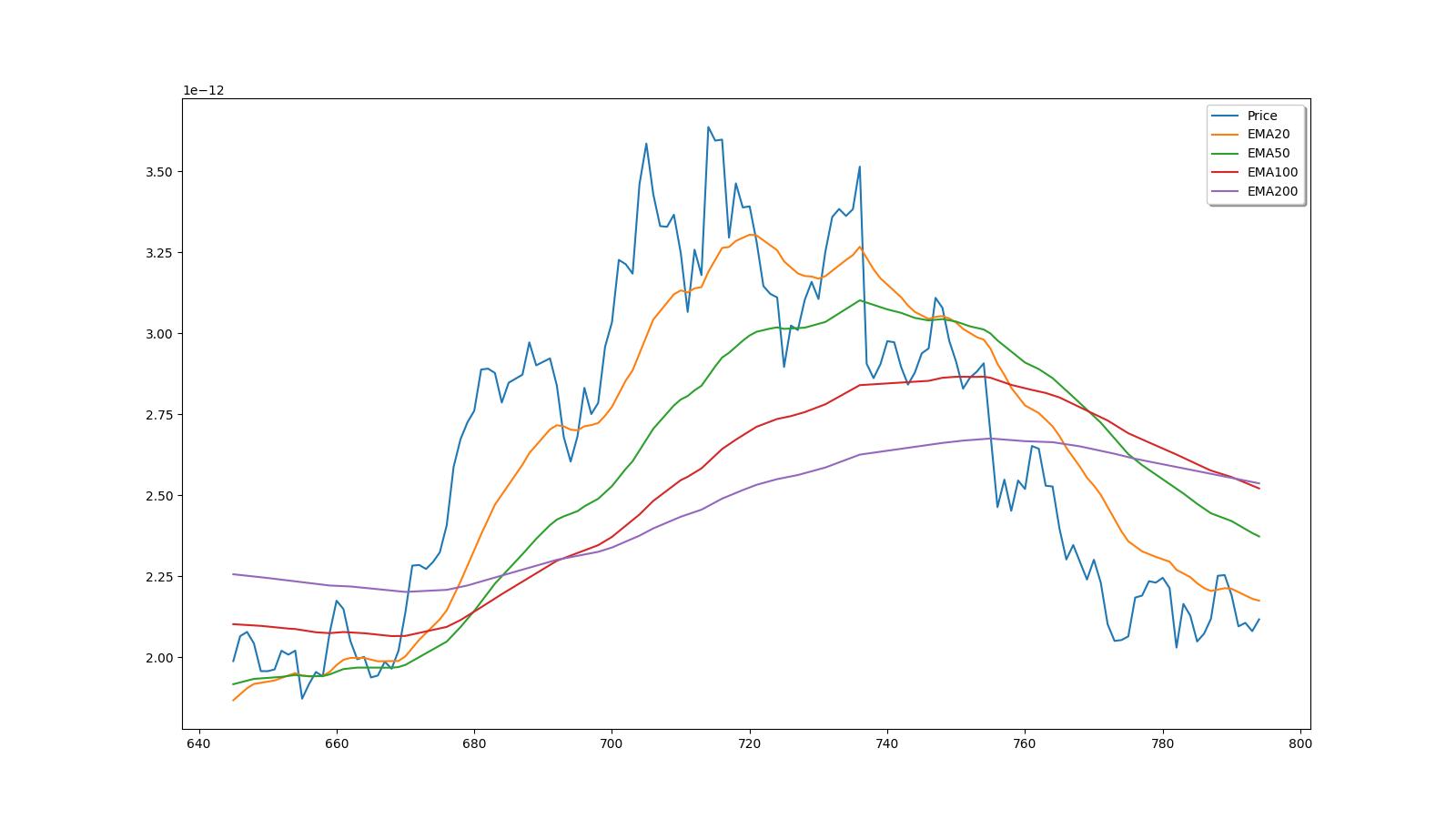 Official Crypto Cowboy Token Exponential Moving Averages