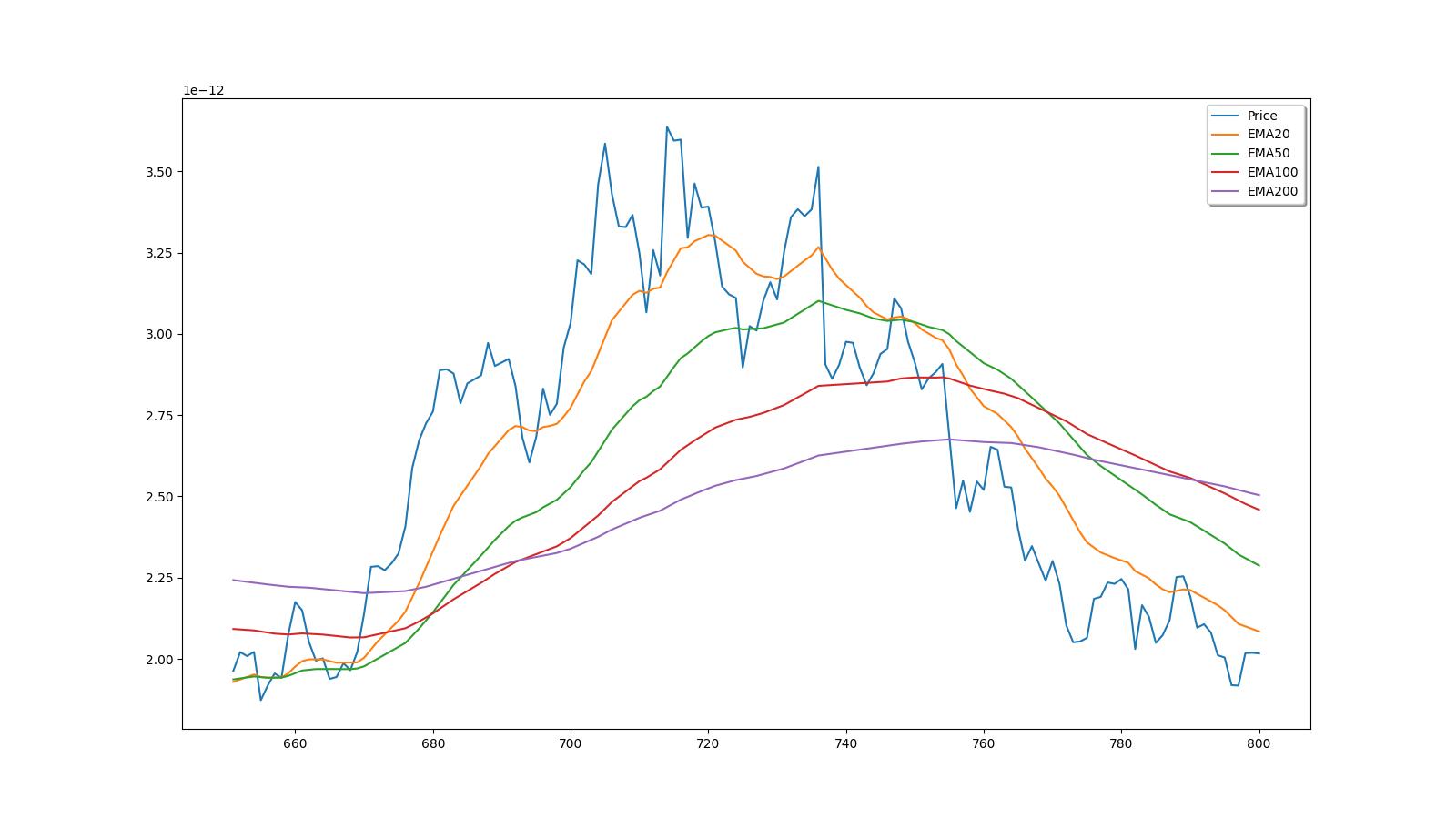 Official Crypto Cowboy Token Exponential Moving Averages
