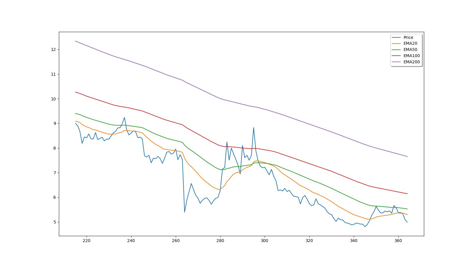 OFFICIAL TRUMP Exponential Moving Averages