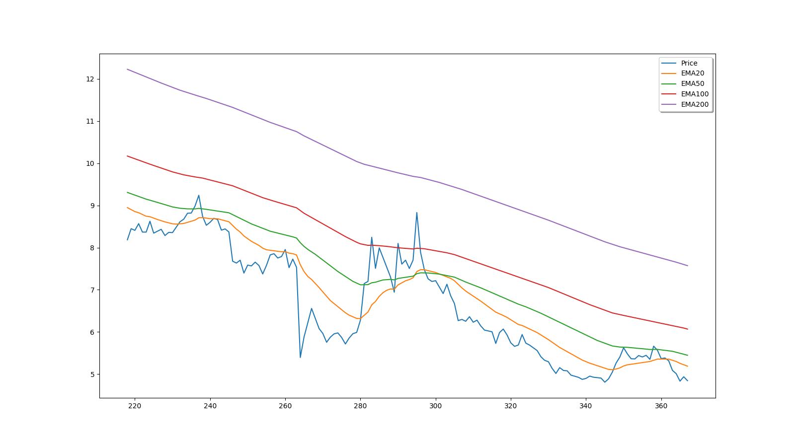 OFFICIAL TRUMP Exponential Moving Averages