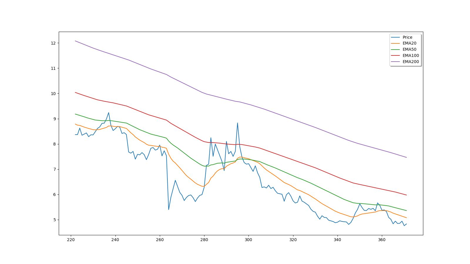 OFFICIAL TRUMP Exponential Moving Averages