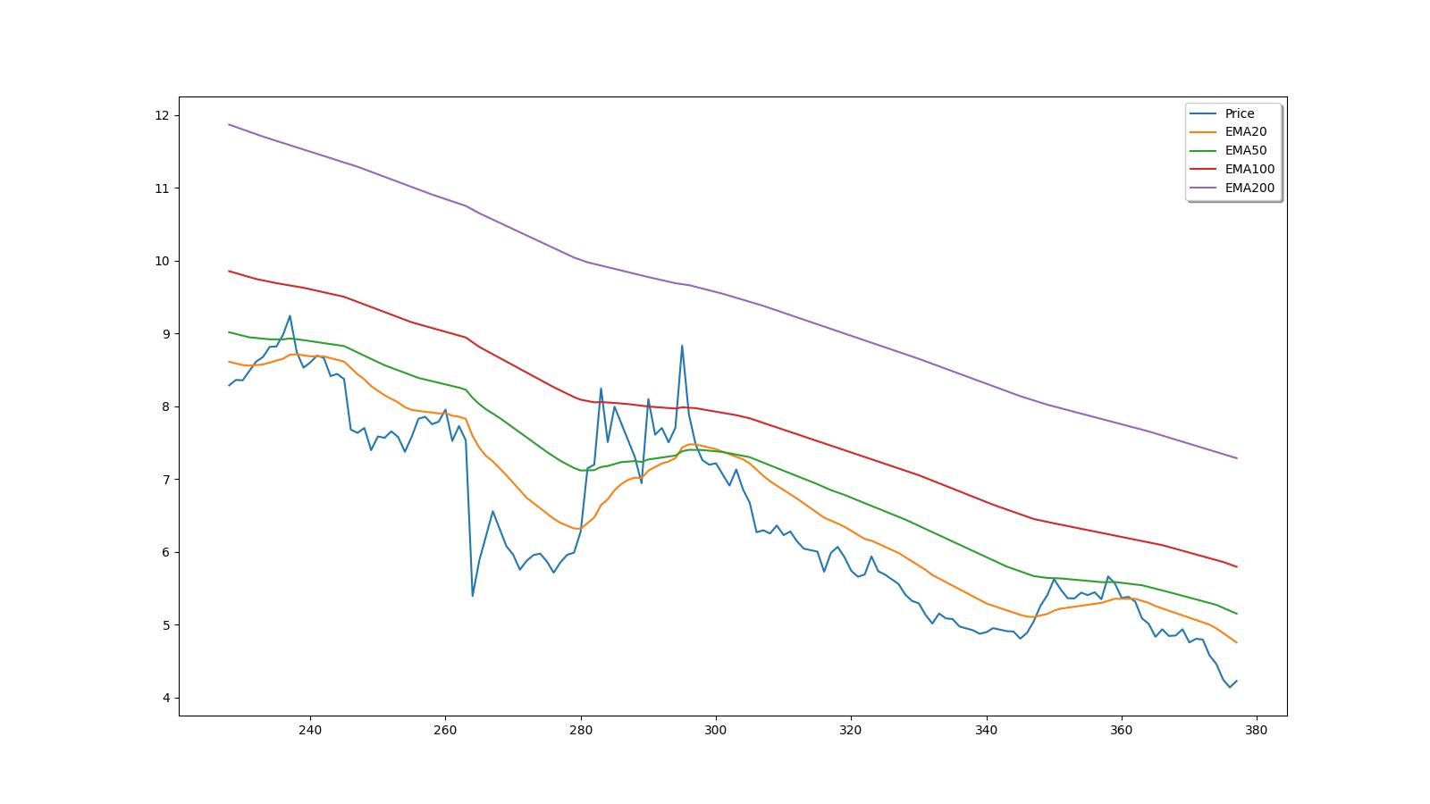 OFFICIAL TRUMP Exponential Moving Averages