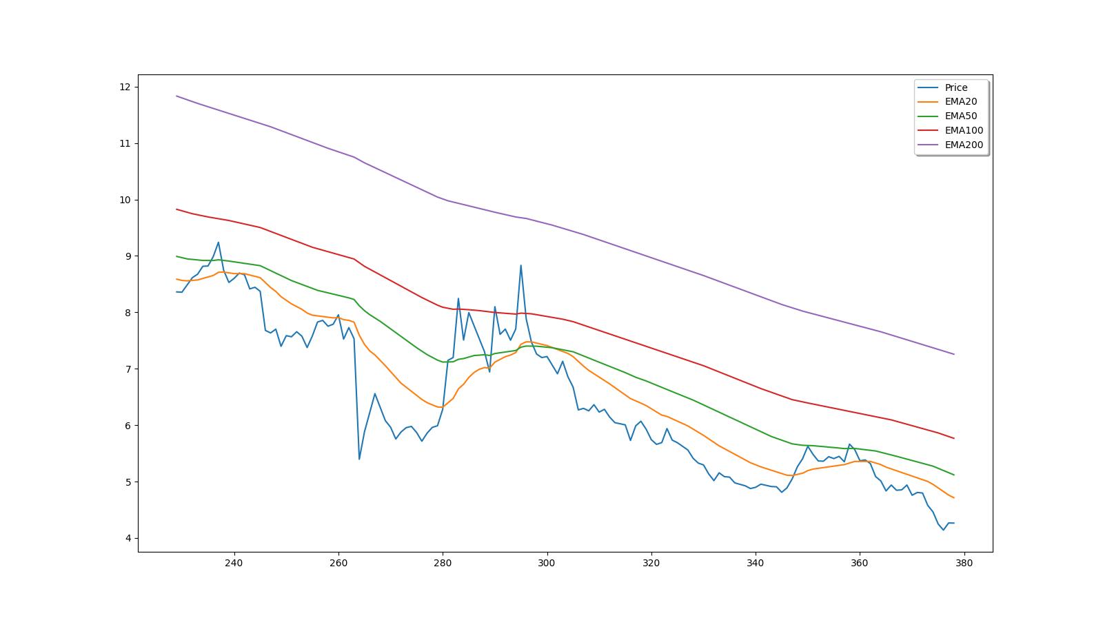 OFFICIAL TRUMP Exponential Moving Averages