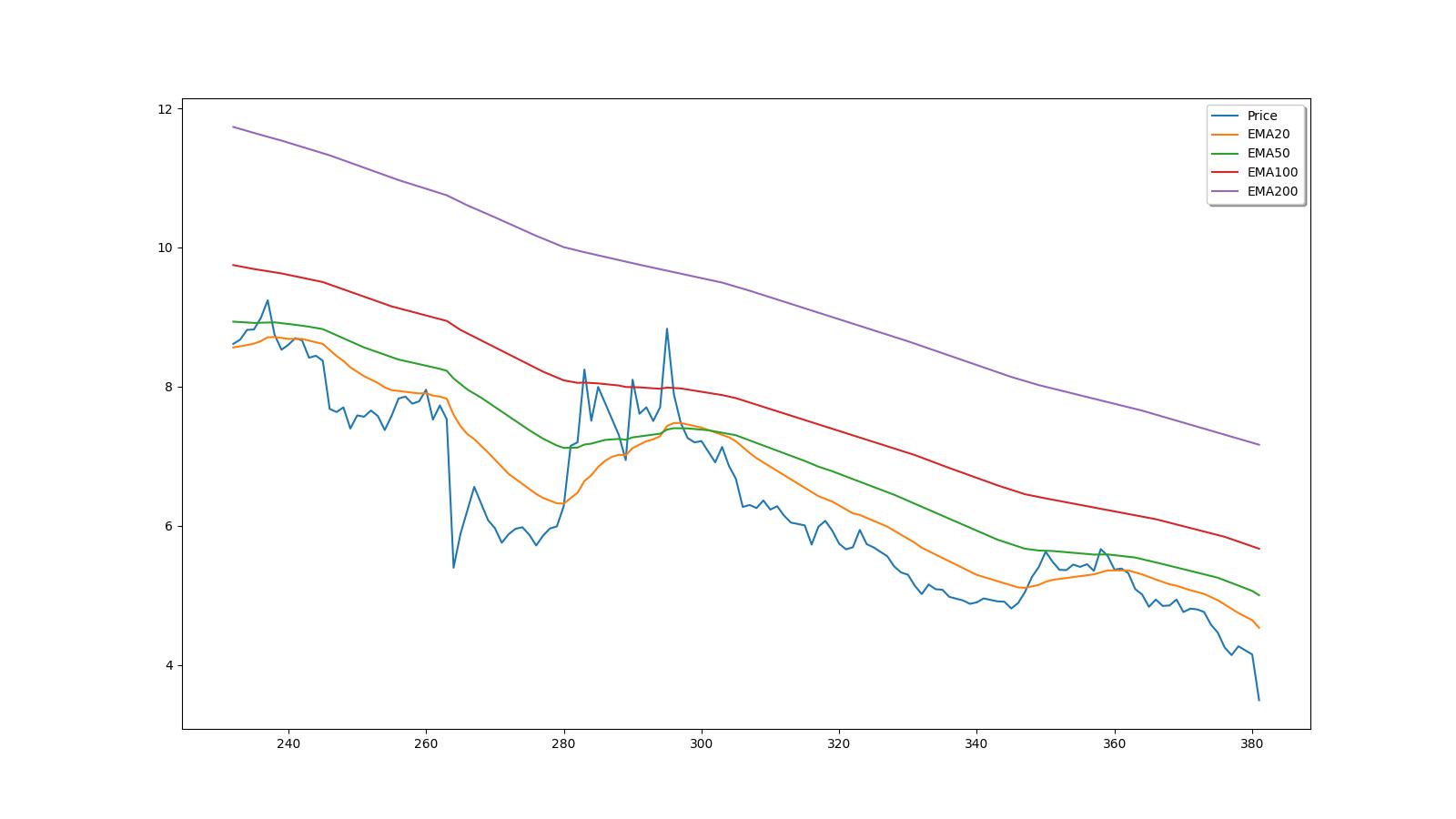 OFFICIAL TRUMP Exponential Moving Averages