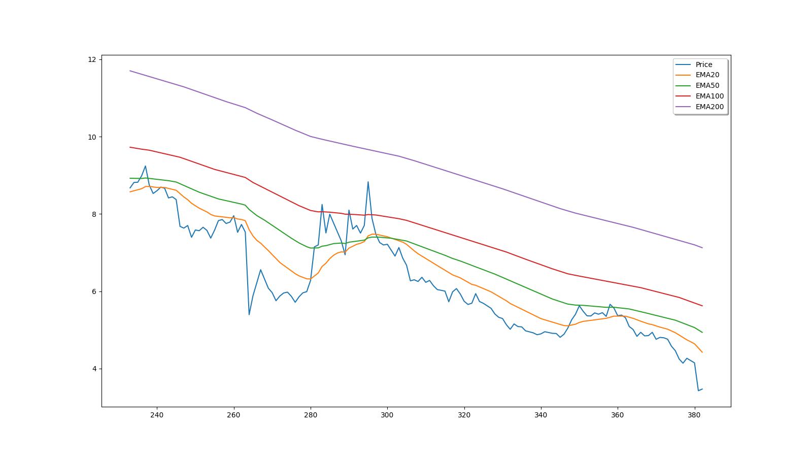 OFFICIAL TRUMP Exponential Moving Averages