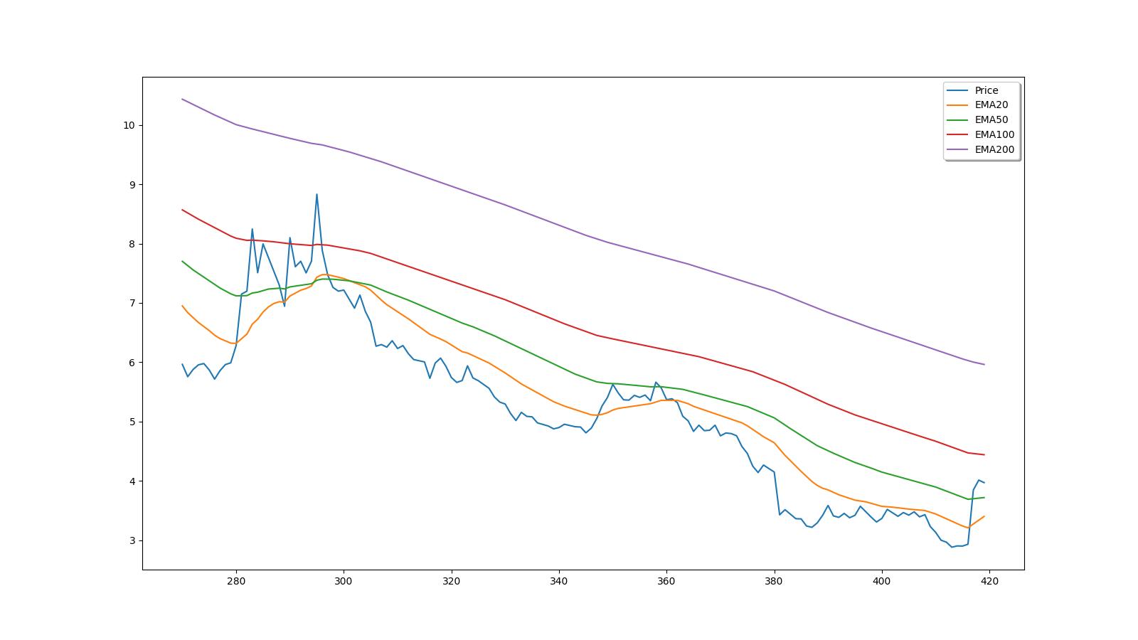 OFFICIAL TRUMP Exponential Moving Averages