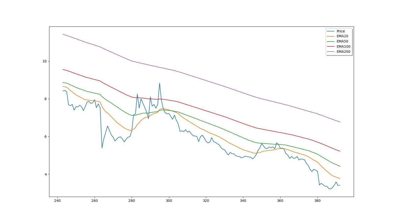 OFFICIAL TRUMP Exponential Moving Averages