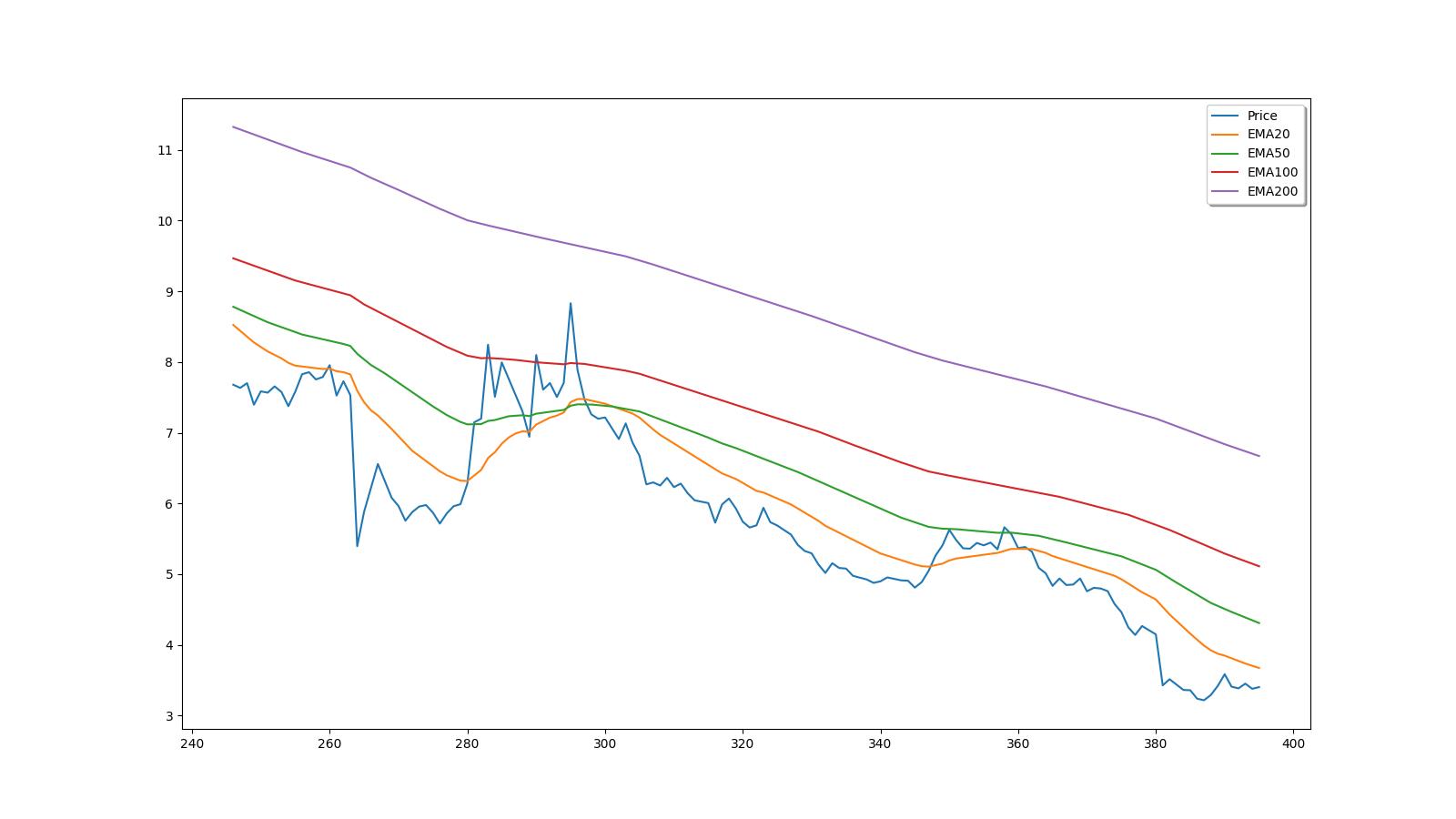 OFFICIAL TRUMP Exponential Moving Averages