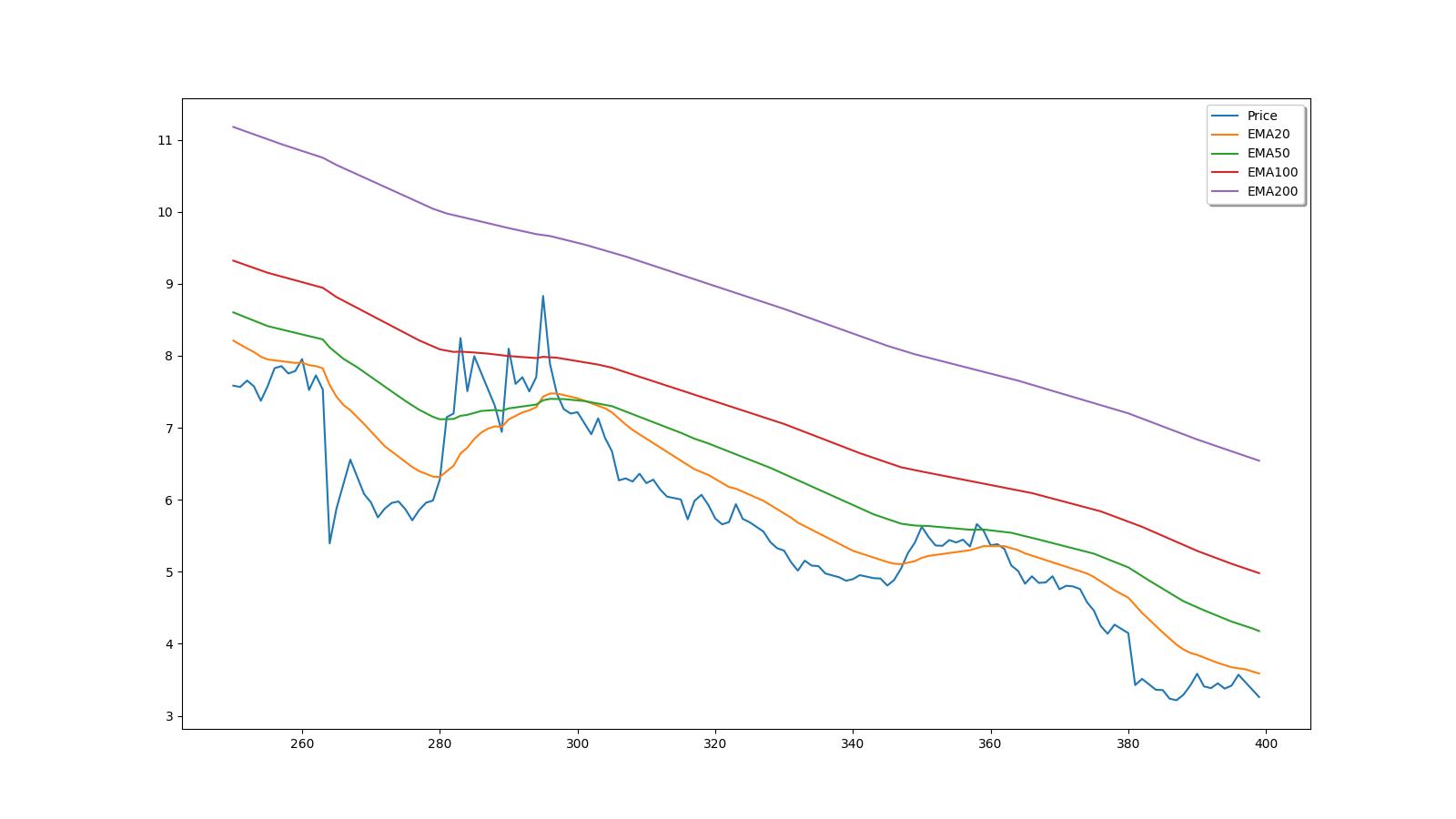 OFFICIAL TRUMP Exponential Moving Averages