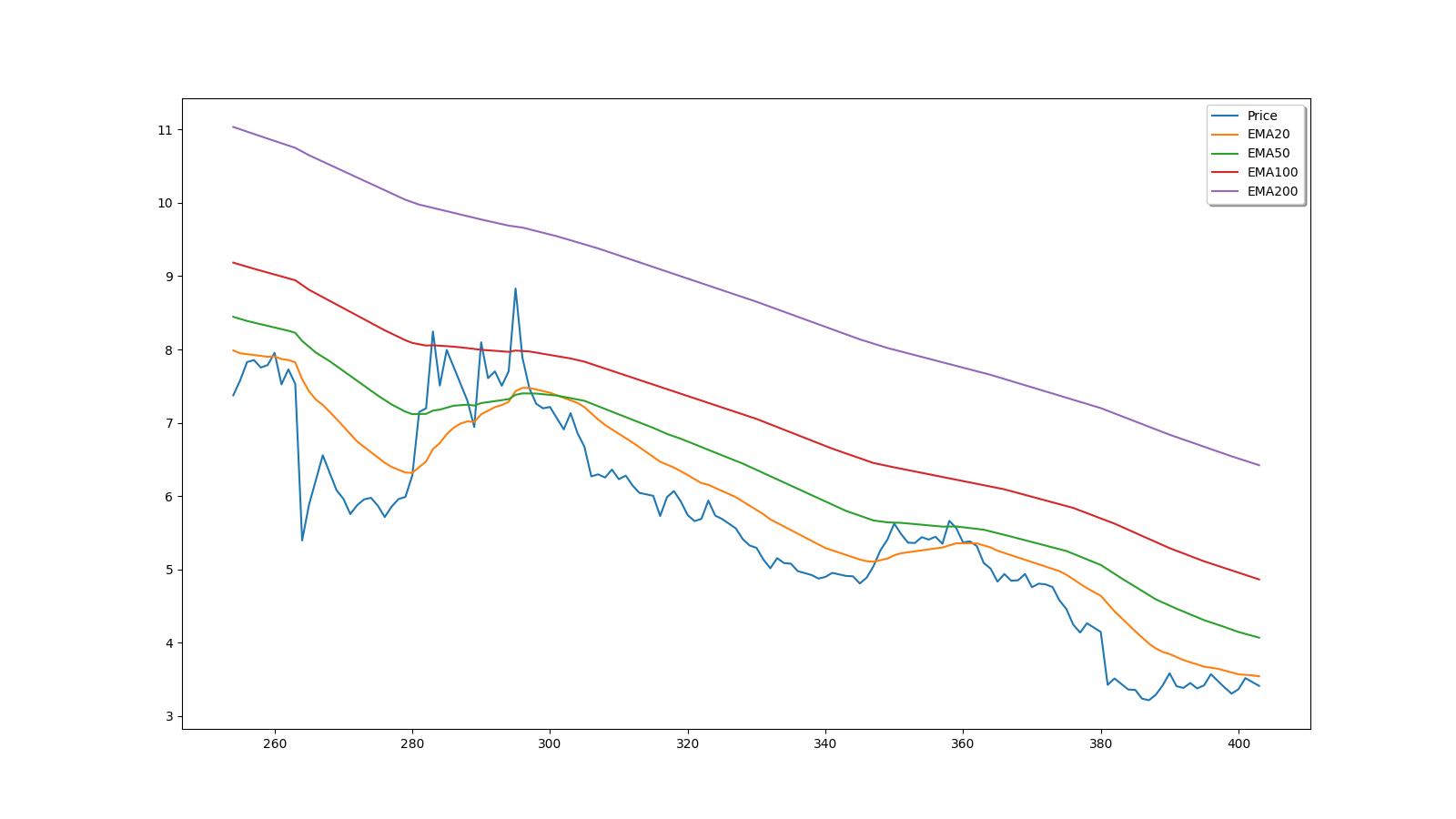 OFFICIAL TRUMP Exponential Moving Averages