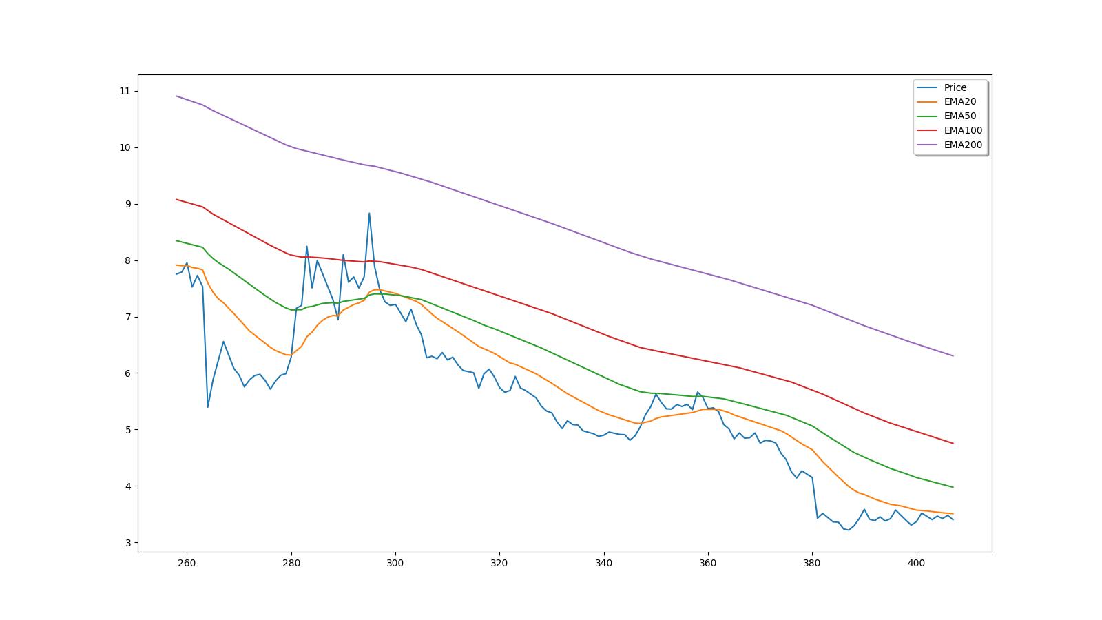 OFFICIAL TRUMP Exponential Moving Averages