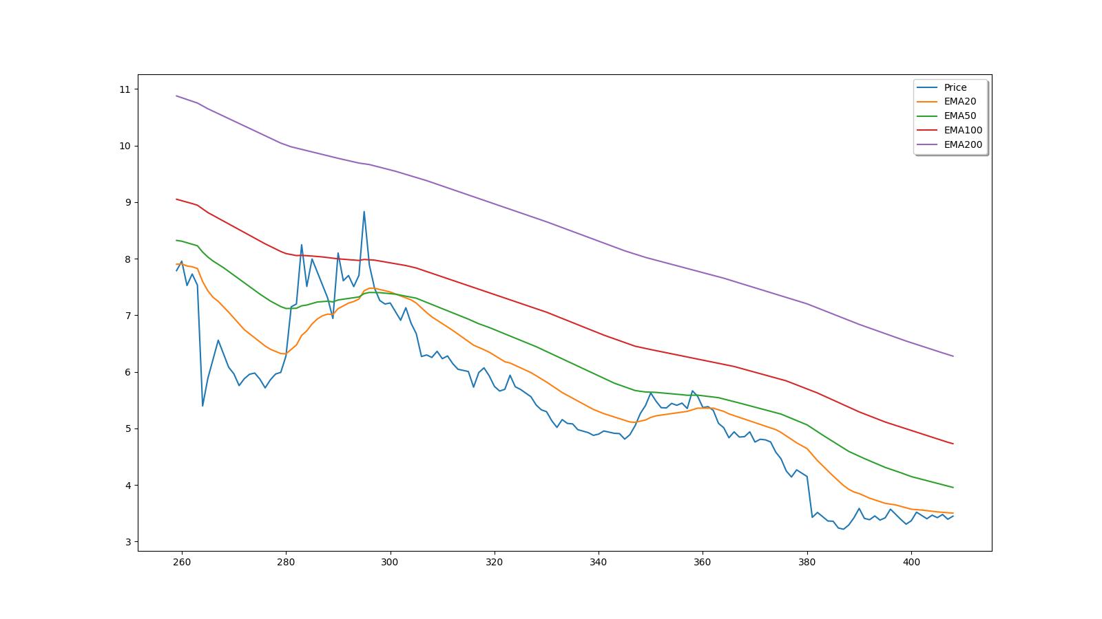 OFFICIAL TRUMP Exponential Moving Averages