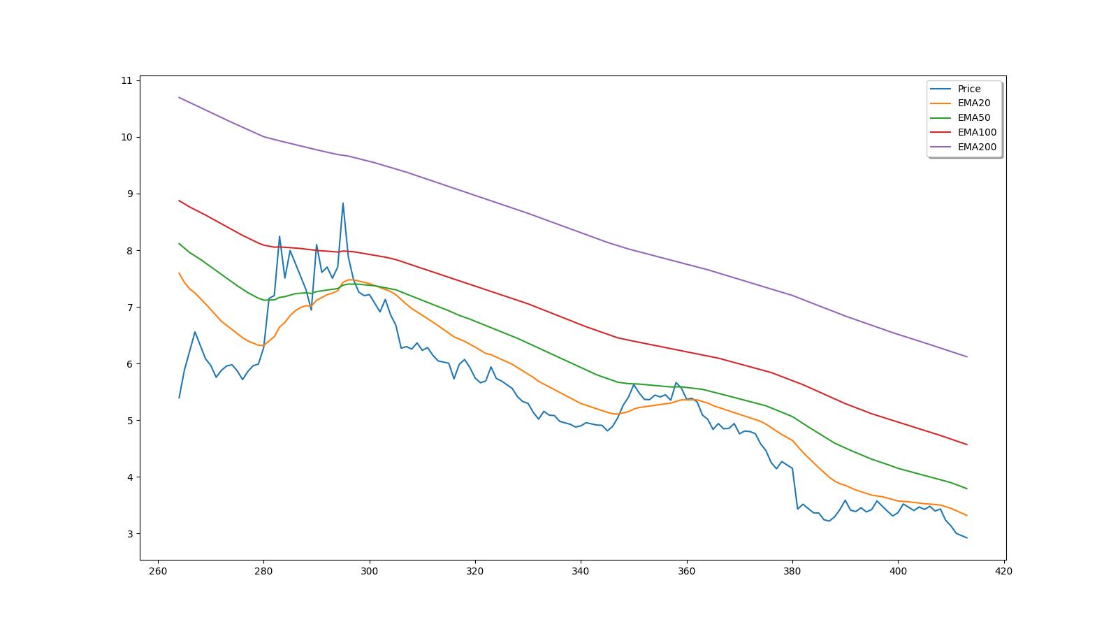 OFFICIAL TRUMP Exponential Moving Averages