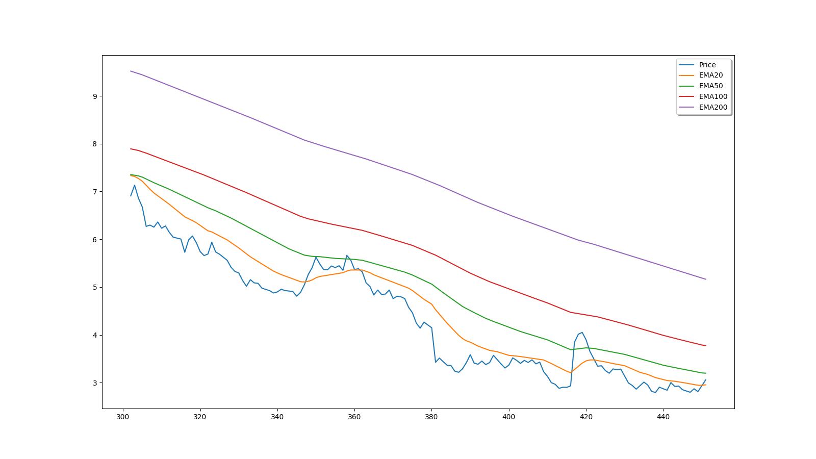 OFFICIAL TRUMP Exponential Moving Averages