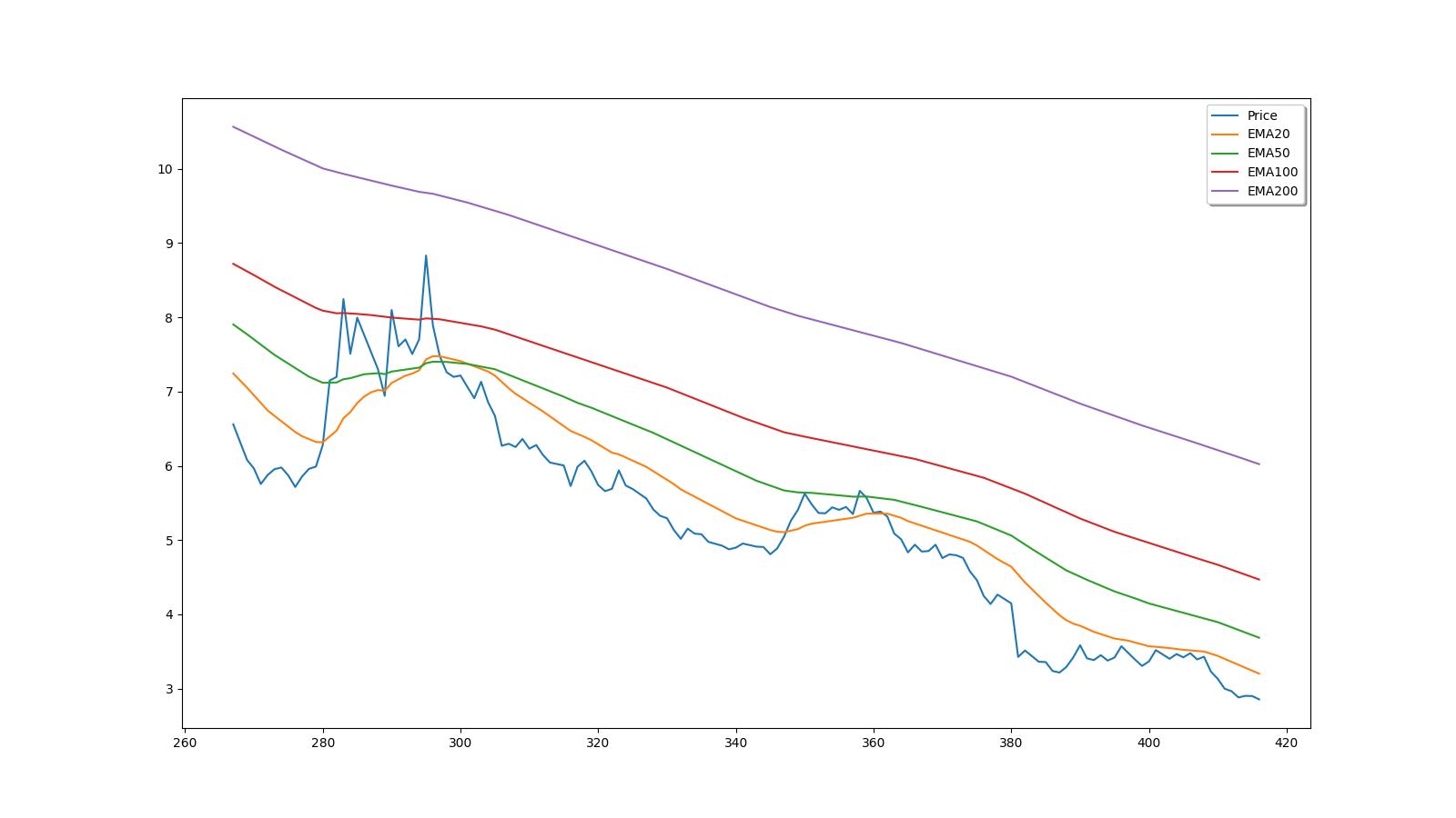 OFFICIAL TRUMP Exponential Moving Averages