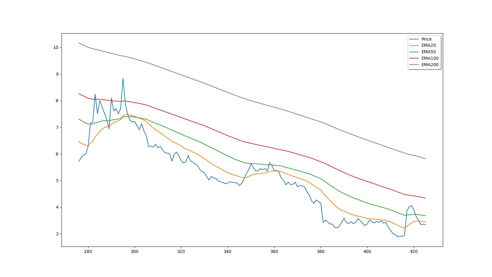 OFFICIAL TRUMP Exponential Moving Averages