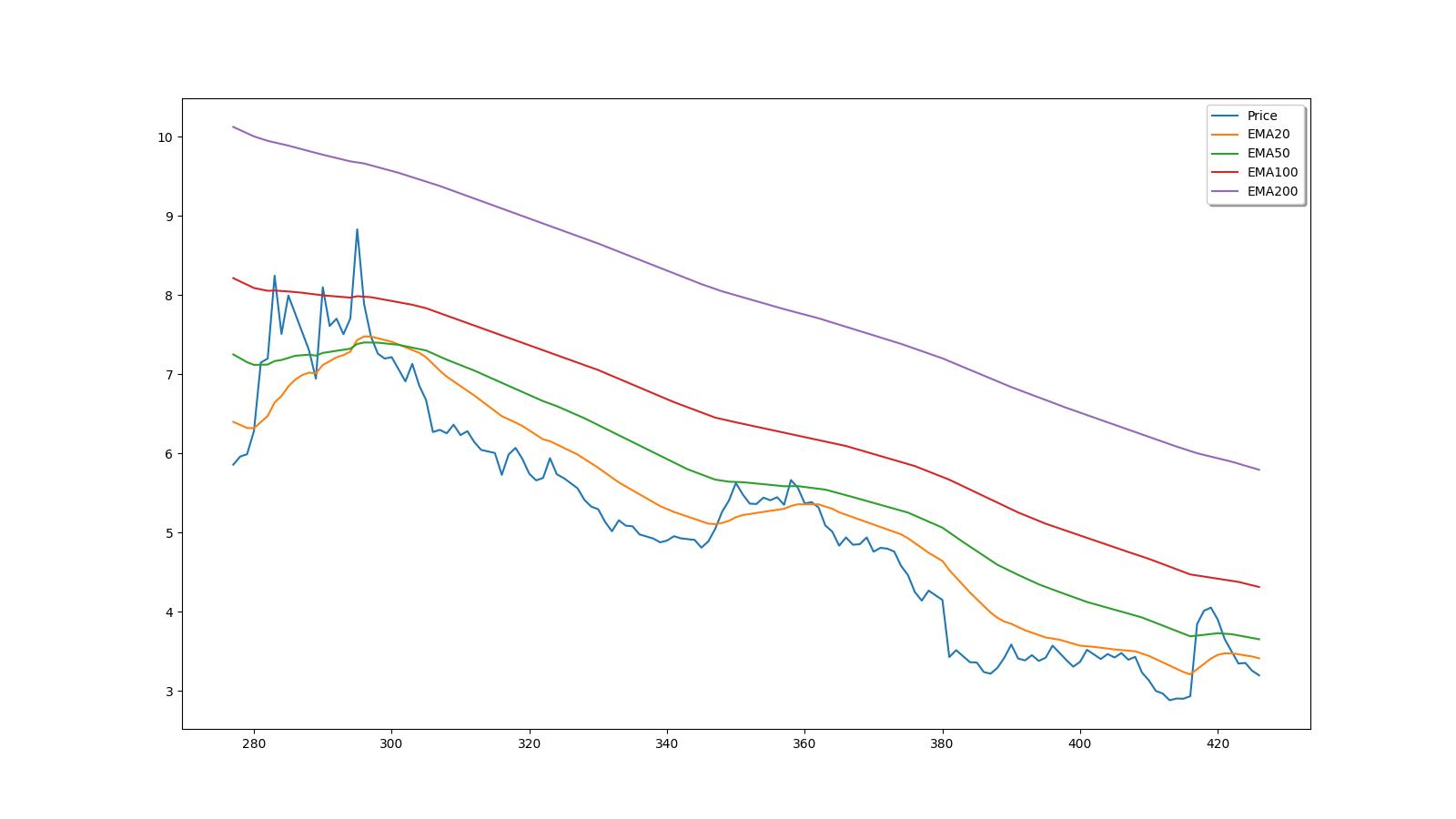 OFFICIAL TRUMP Exponential Moving Averages