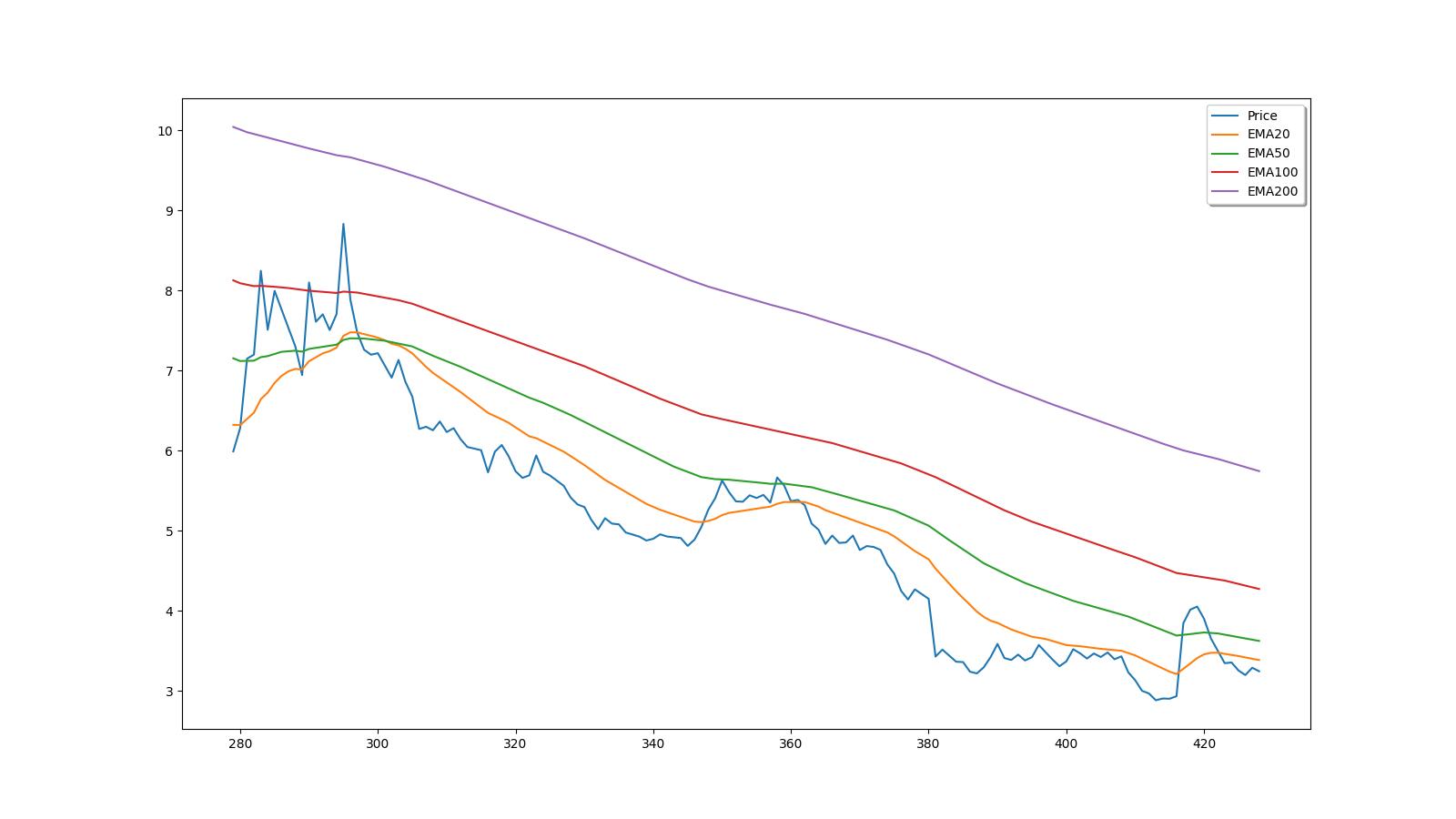 OFFICIAL TRUMP Exponential Moving Averages