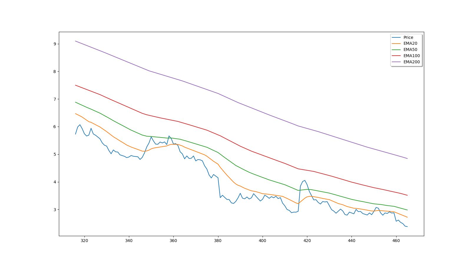 OFFICIAL TRUMP Exponential Moving Averages