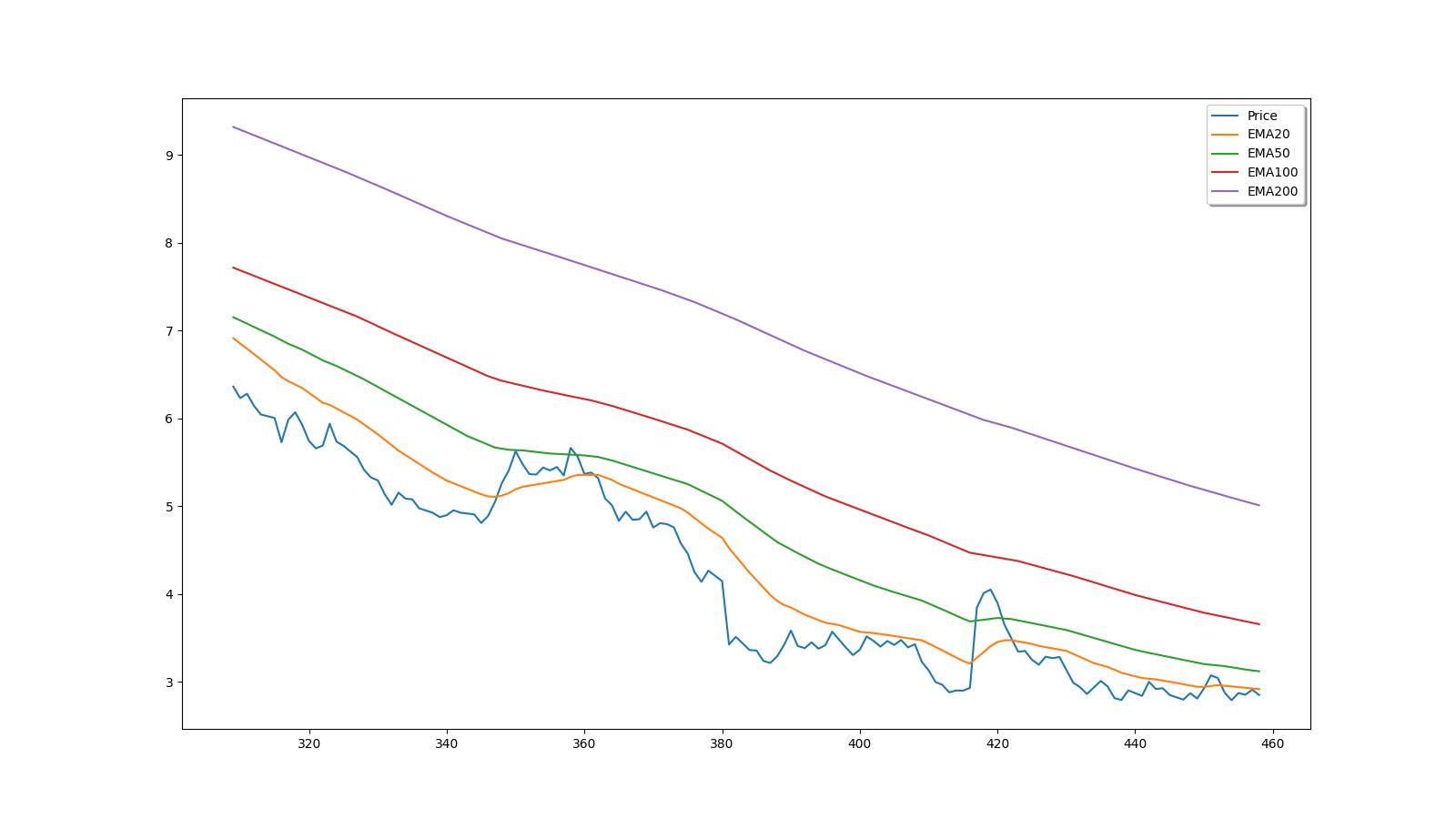 OFFICIAL TRUMP Exponential Moving Averages