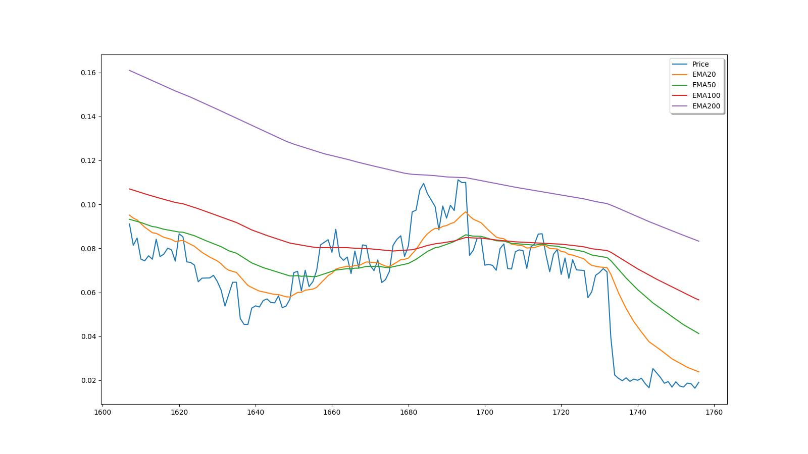 Offshift Exponential Moving Averages