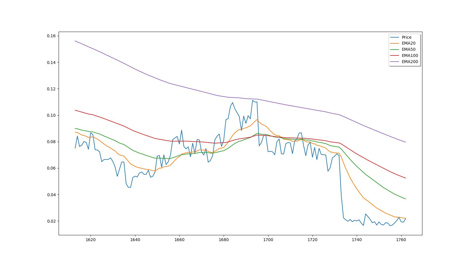 Offshift Exponential Moving Averages