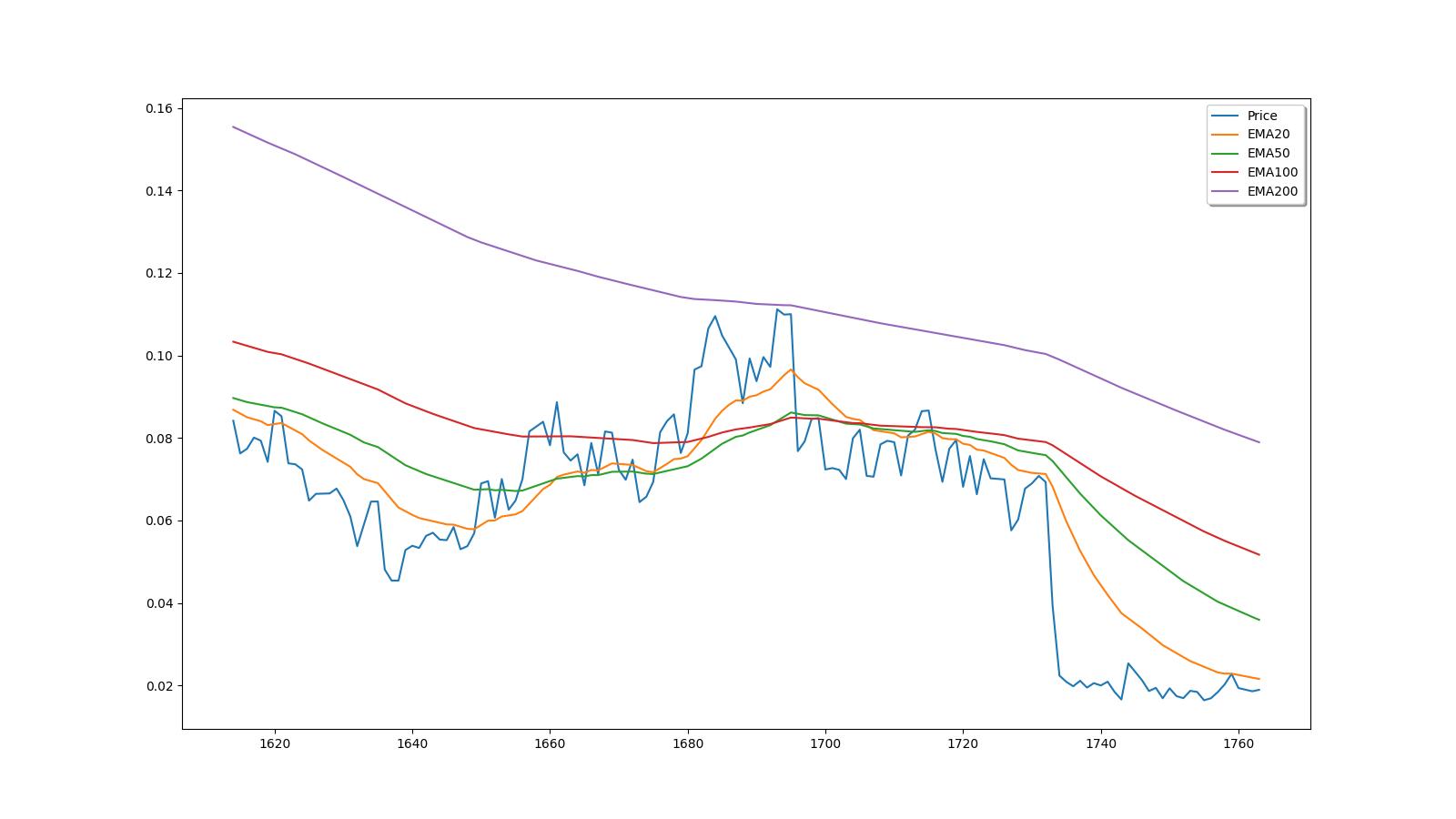Offshift Exponential Moving Averages