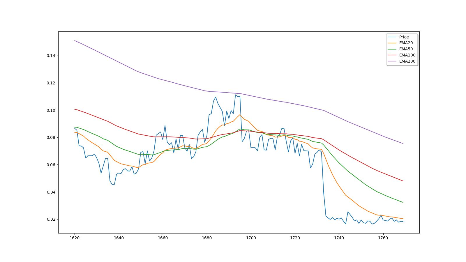 Offshift Exponential Moving Averages