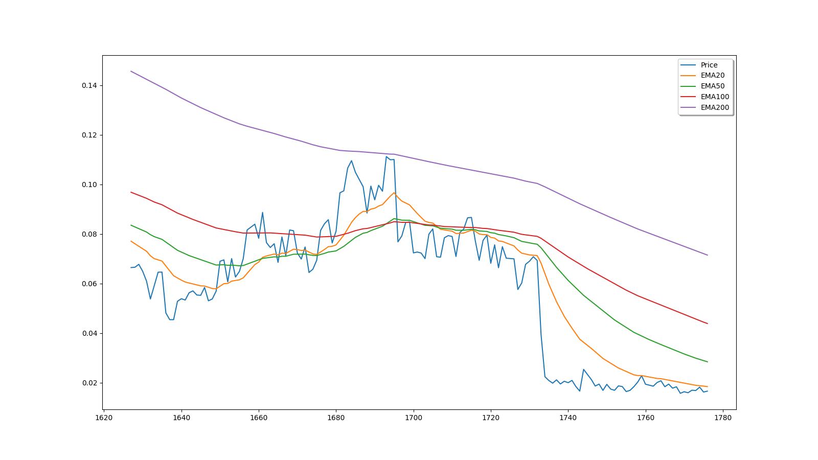 Offshift Exponential Moving Averages