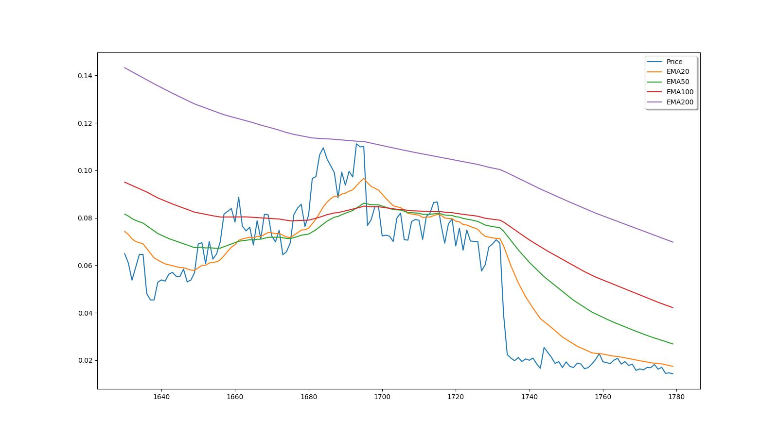 Offshift Exponential Moving Averages