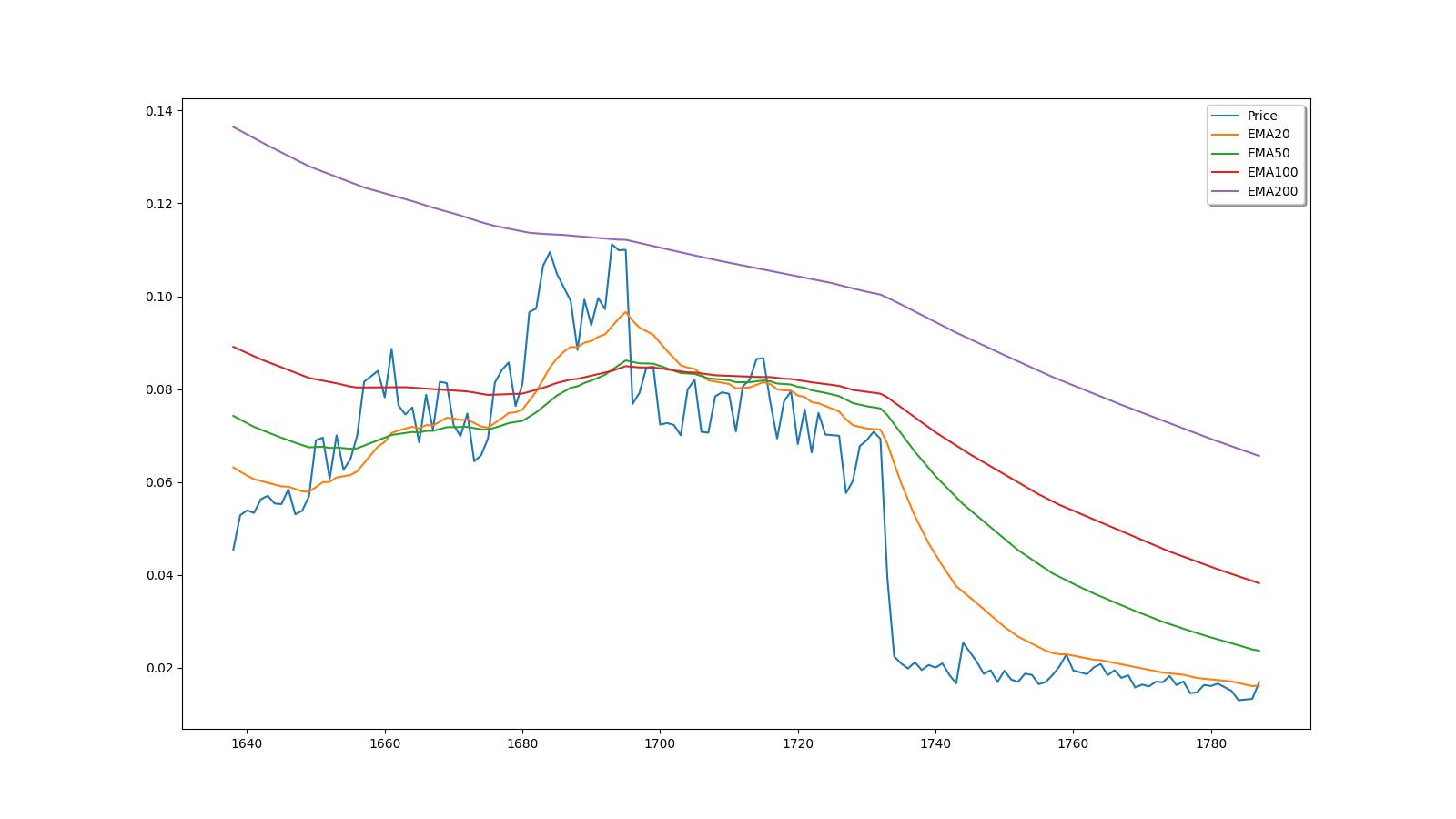 Offshift Exponential Moving Averages