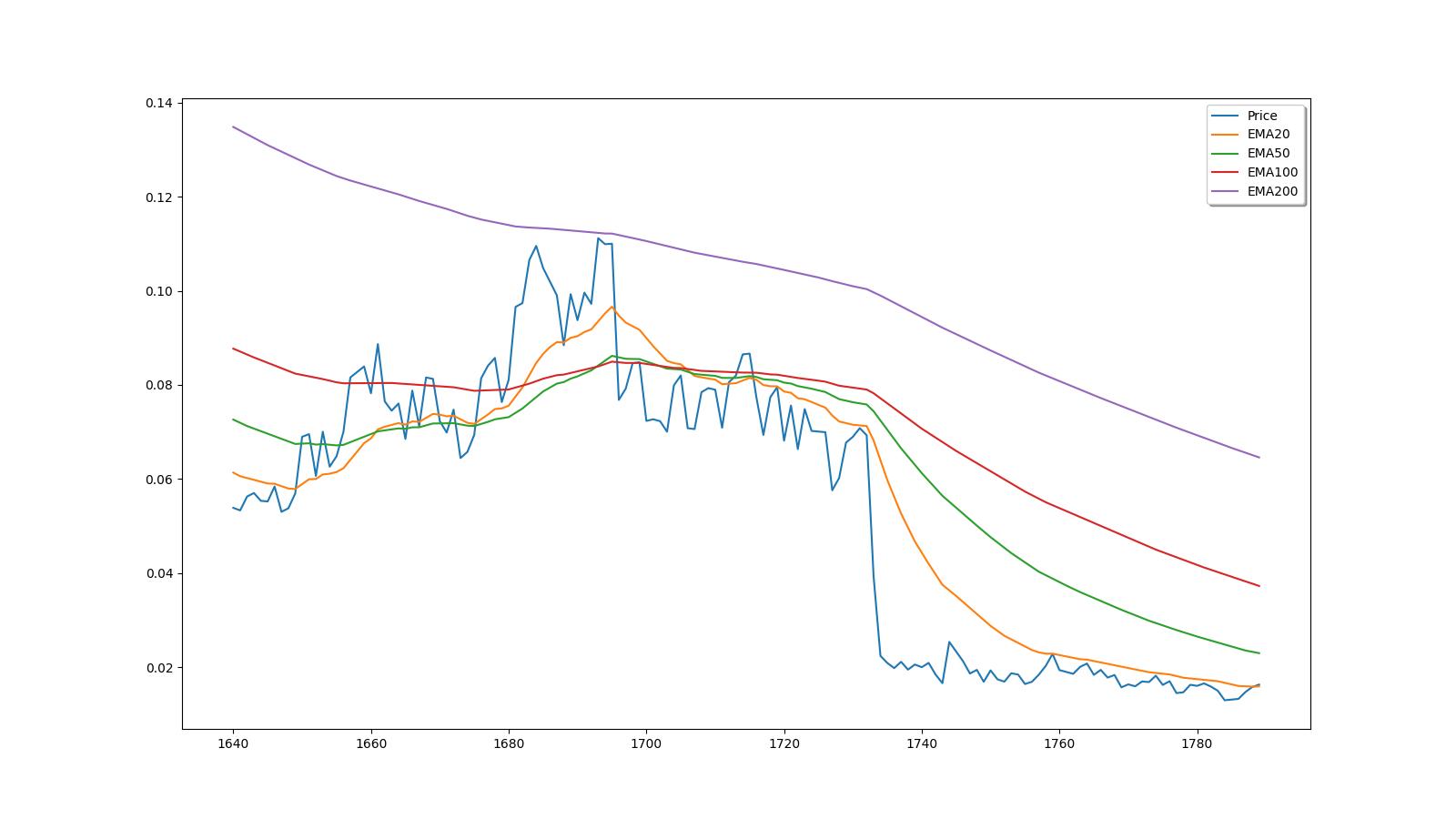 Offshift Exponential Moving Averages
