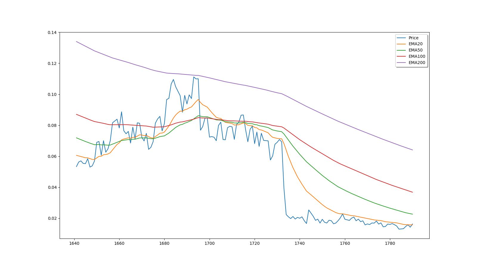 Offshift Exponential Moving Averages