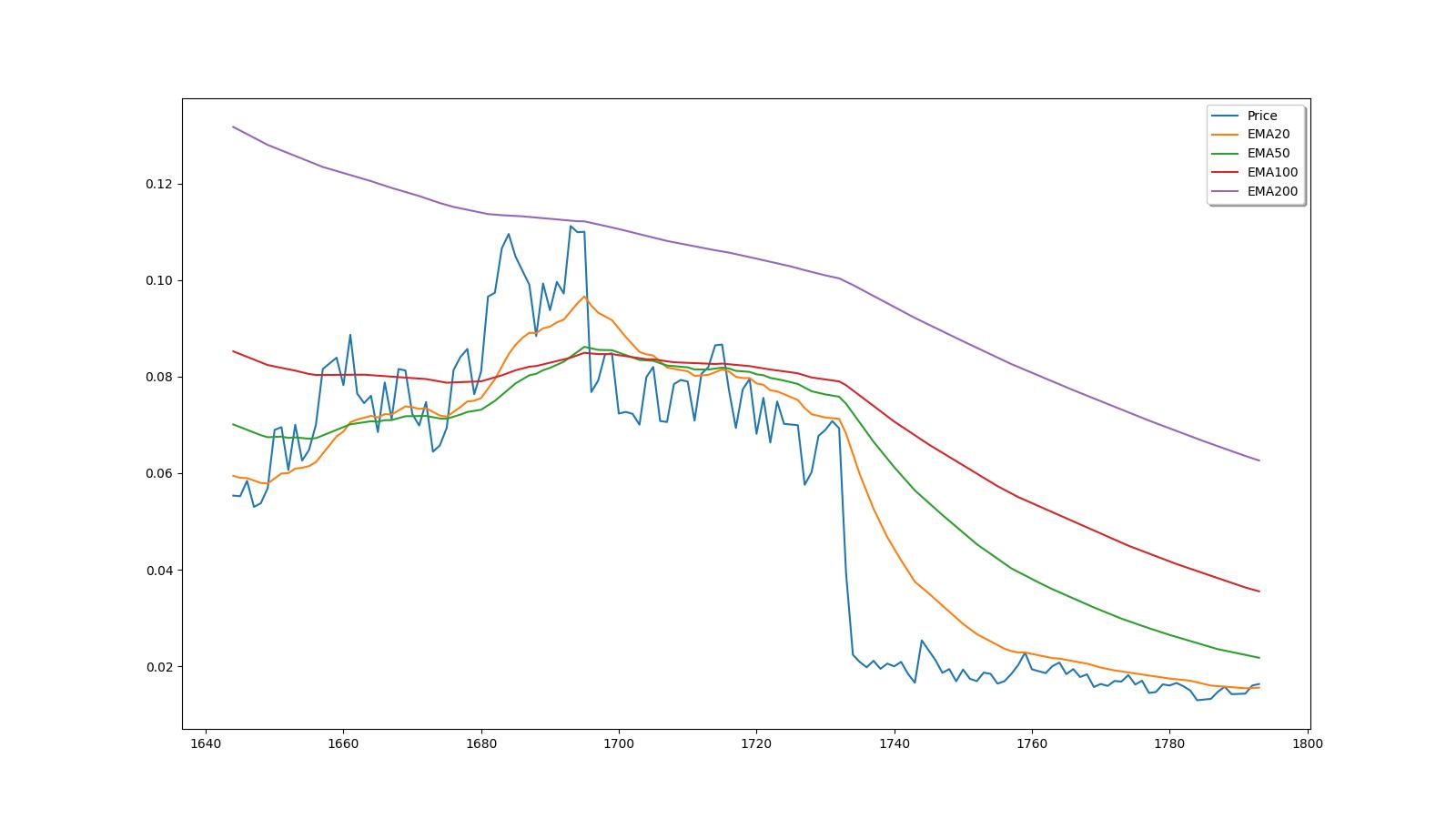 Offshift Exponential Moving Averages