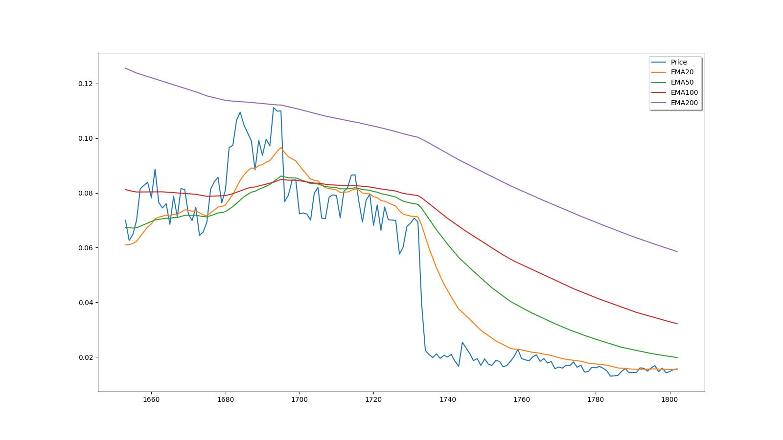 Offshift Exponential Moving Averages