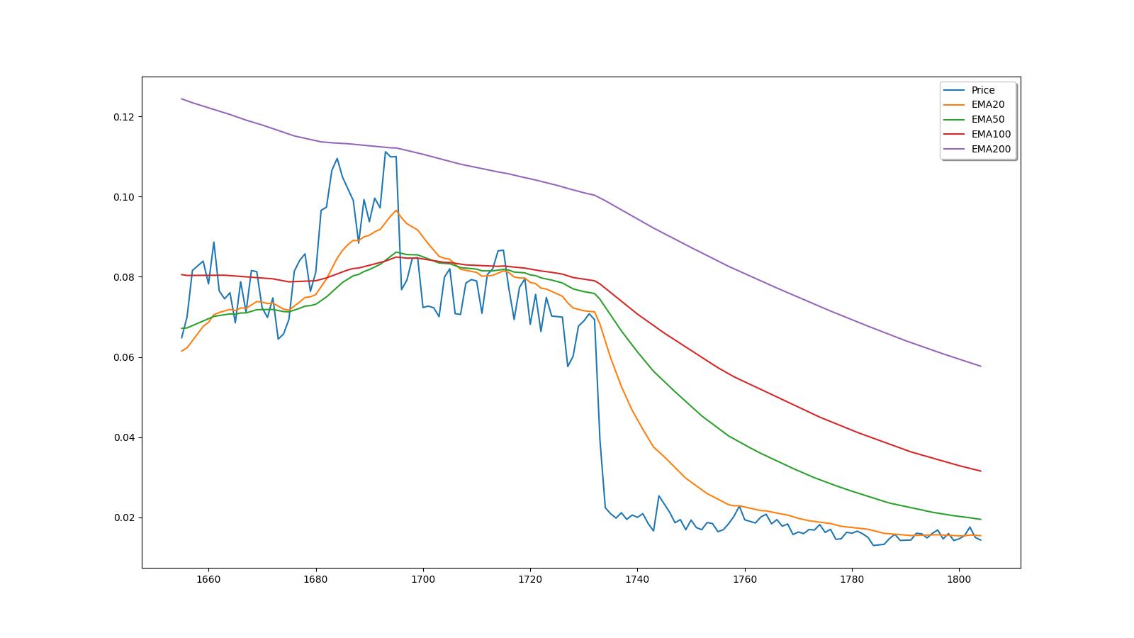 Offshift Exponential Moving Averages