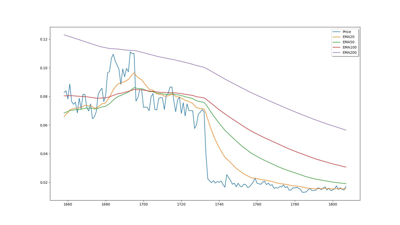 Offshift Exponential Moving Averages